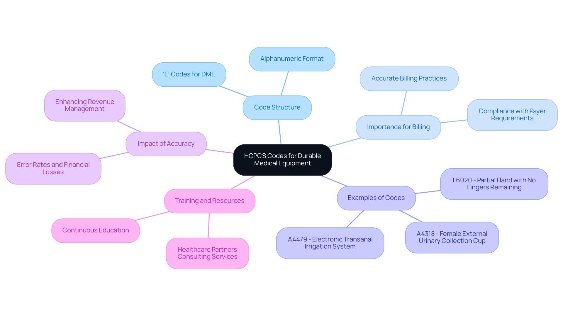 The central node represents the main topic, while the branches illustrate key aspects of HCPCS codes. Each branch and sub-branch provides detailed insights, helping you navigate the complexities of coding in healthcare.