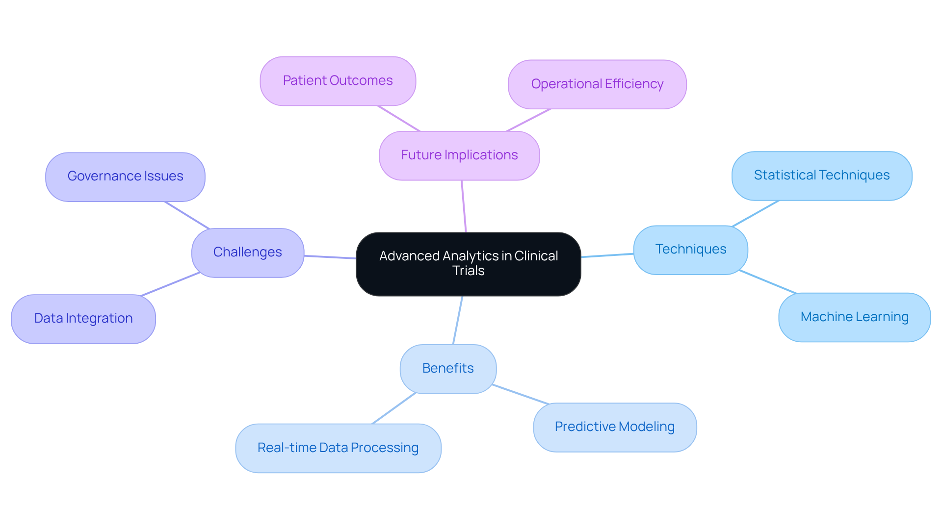 This mindmap illustrates how advanced analytics is reshaping clinical trials. Start at the center with the main concept, then explore the branches to see the techniques used, the benefits gained, the challenges faced, and the future implications for medical research. This mindmap illustrates how advanced analytics is reshaping clinical trials. Start at the center with the main concept, then explore the branches to see the techniques used, the benefits gained, the challenges faced, and the future implications for medical research.