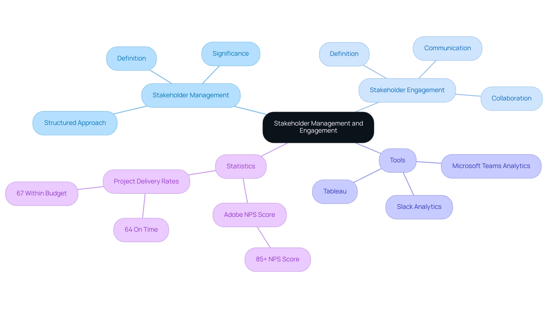 The central node represents the overall concept, with branches showing stakeholder management, engagement, tools, and statistics related to these processes.