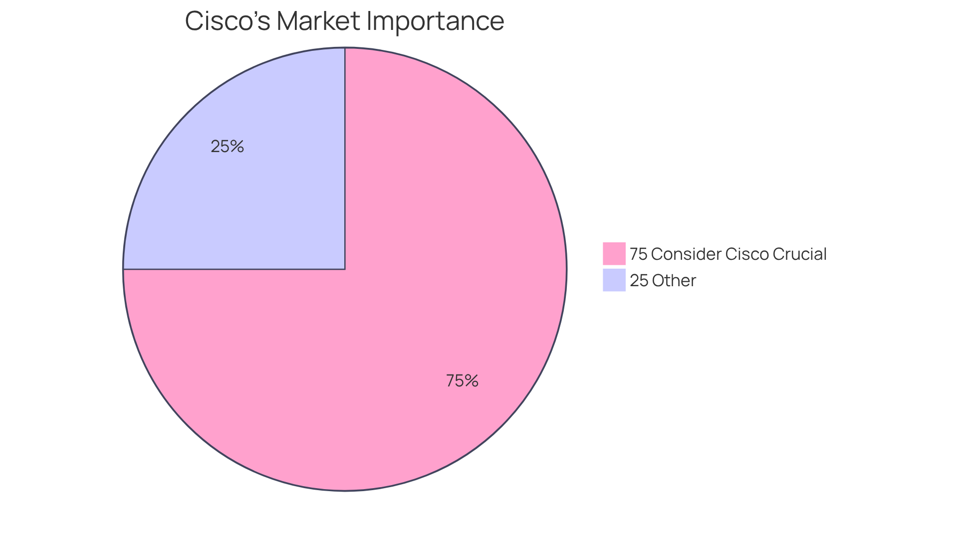 This chart shows how many organizations see Cisco's security solutions as essential for their cloud strategy. The larger slice means more organizations trust Cisco to keep their online operations safe.