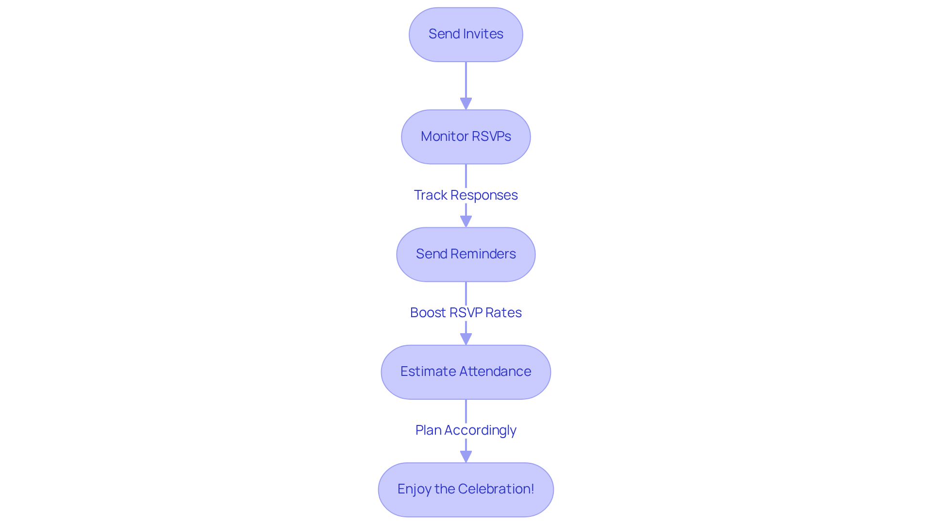 Follow the arrows to see how each step in managing RSVPs leads to a more organized and enjoyable birthday celebration. Start with sending invites, then track responses, and don’t forget to send reminders!