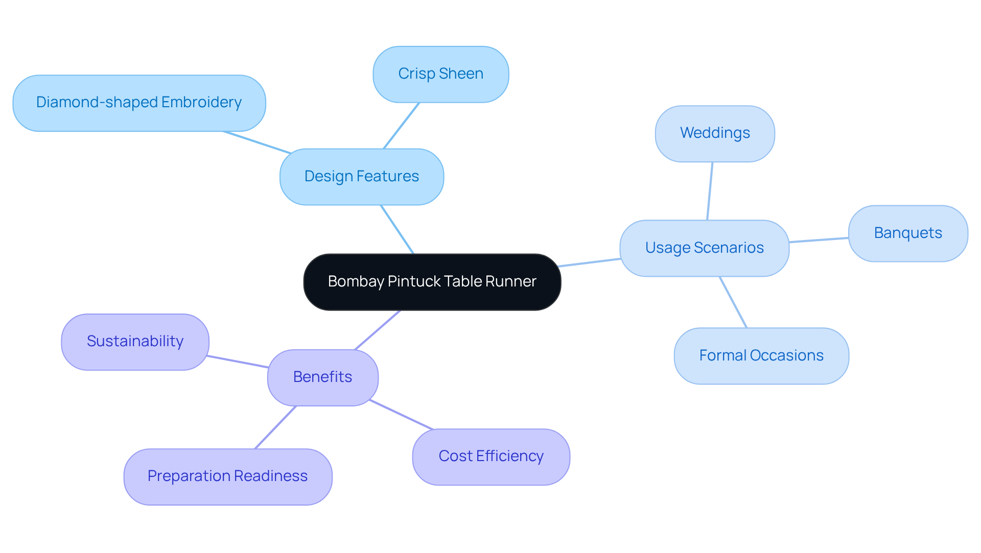 Start at the center with the table runner, then explore its design, where it can be used, and the benefits of choosing it. Each branch shows a different aspect, helping you understand why this product is a great choice for elegant events.