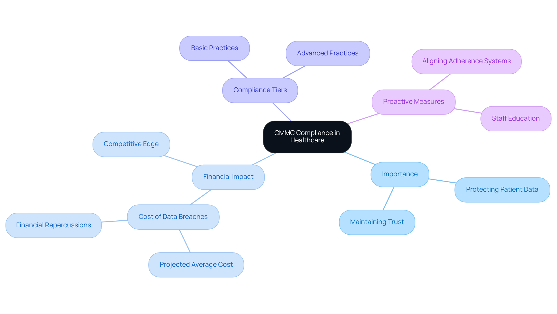 The central node represents CMMC compliance, while branches illustrate different aspects like financial impacts and compliance tiers. Follow the branches to explore how each area connects back to the central theme. The central node represents CMMC compliance, while branches illustrate different aspects like financial impacts and compliance tiers. Follow the branches to explore how each area connects back to the central theme.