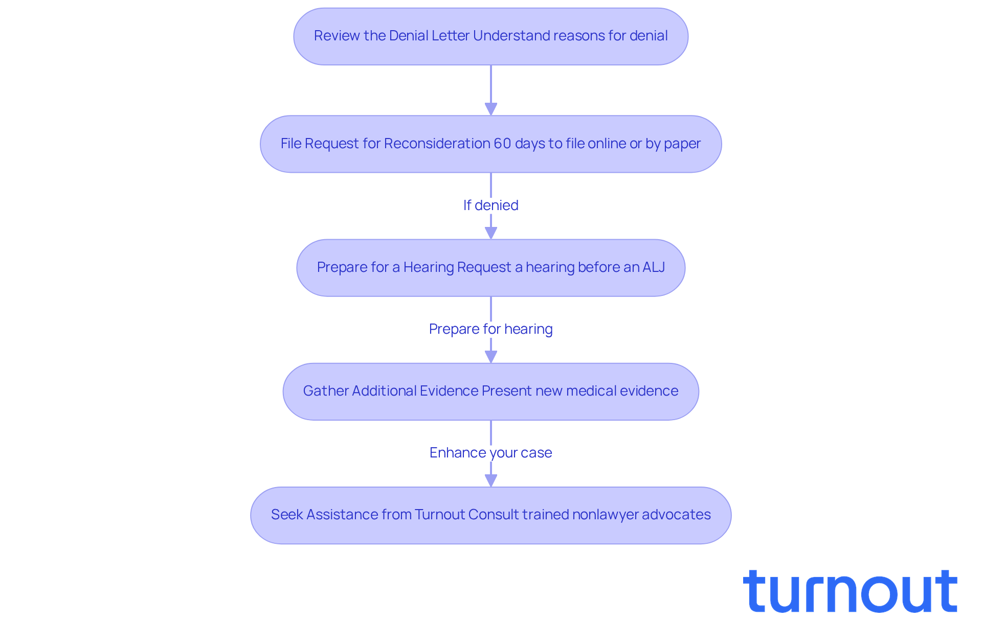Each box represents a step you can take if your application is denied. Follow the arrows to see the order of actions, and remember that each step is important in your journey toward a successful appeal. Each box represents a step you can take if your application is denied. Follow the arrows to see the order of actions, and remember that each step is important in your journey toward a successful appeal.