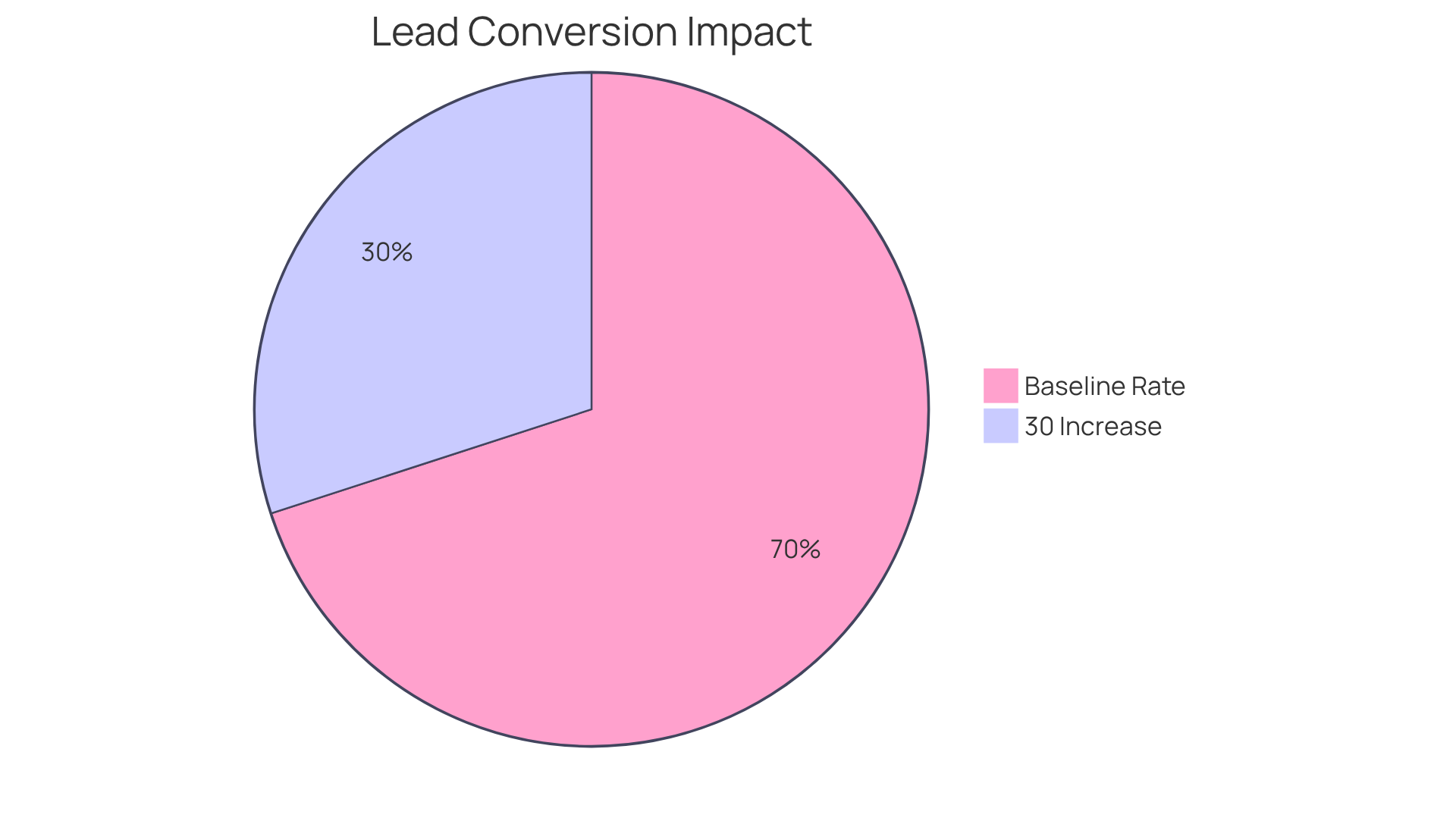 This pie chart shows how much Apollo.io has improved lead conversion rates. The larger slice represents the 30% increase, while the smaller slice shows the original conversion rate. It's a simple way to see the positive effect Apollo.io has on outreach efforts.