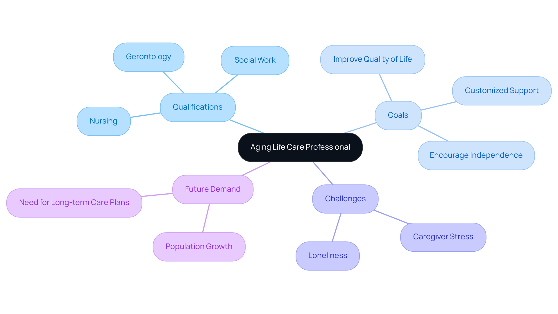 The central node represents aging life care professionals, while the branches show their qualifications, goals, challenges they face, and future demand for their services. Each color-coded branch helps you see how these elements connect and contribute to the overall role of ALSPs.