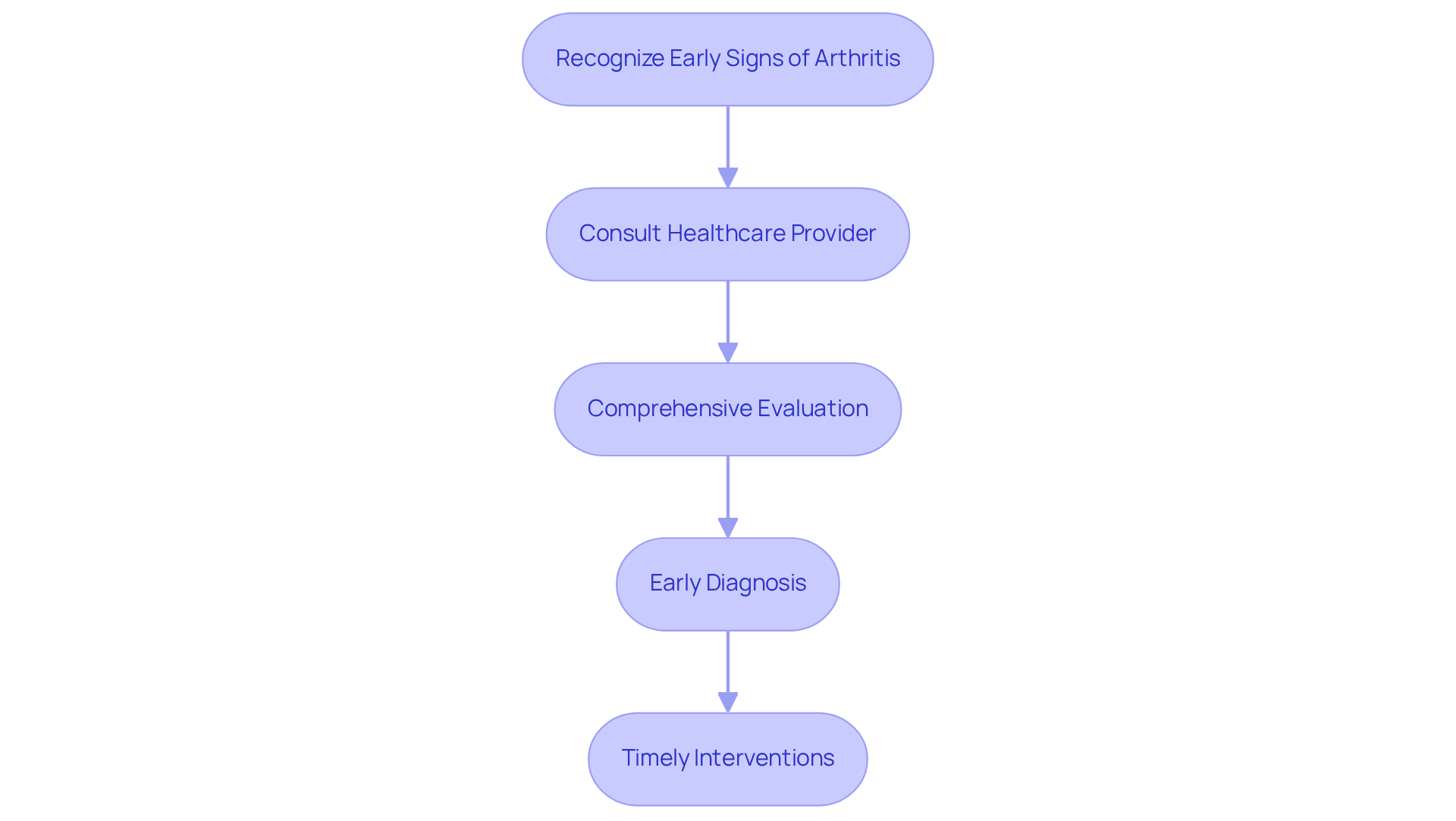 This flowchart outlines the steps to take if you notice early signs of arthritis. Start by recognizing symptoms, then consult a healthcare provider for evaluation, leading to an early diagnosis and timely interventions.