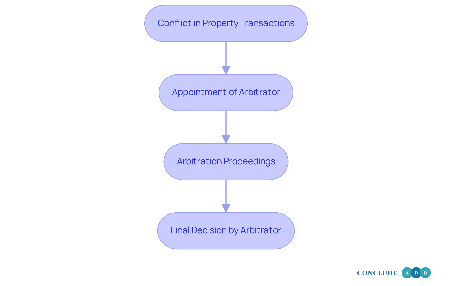 Each box represents a step in the arbitration process — follow the arrows to see how conflicts are resolved efficiently and confidentially.