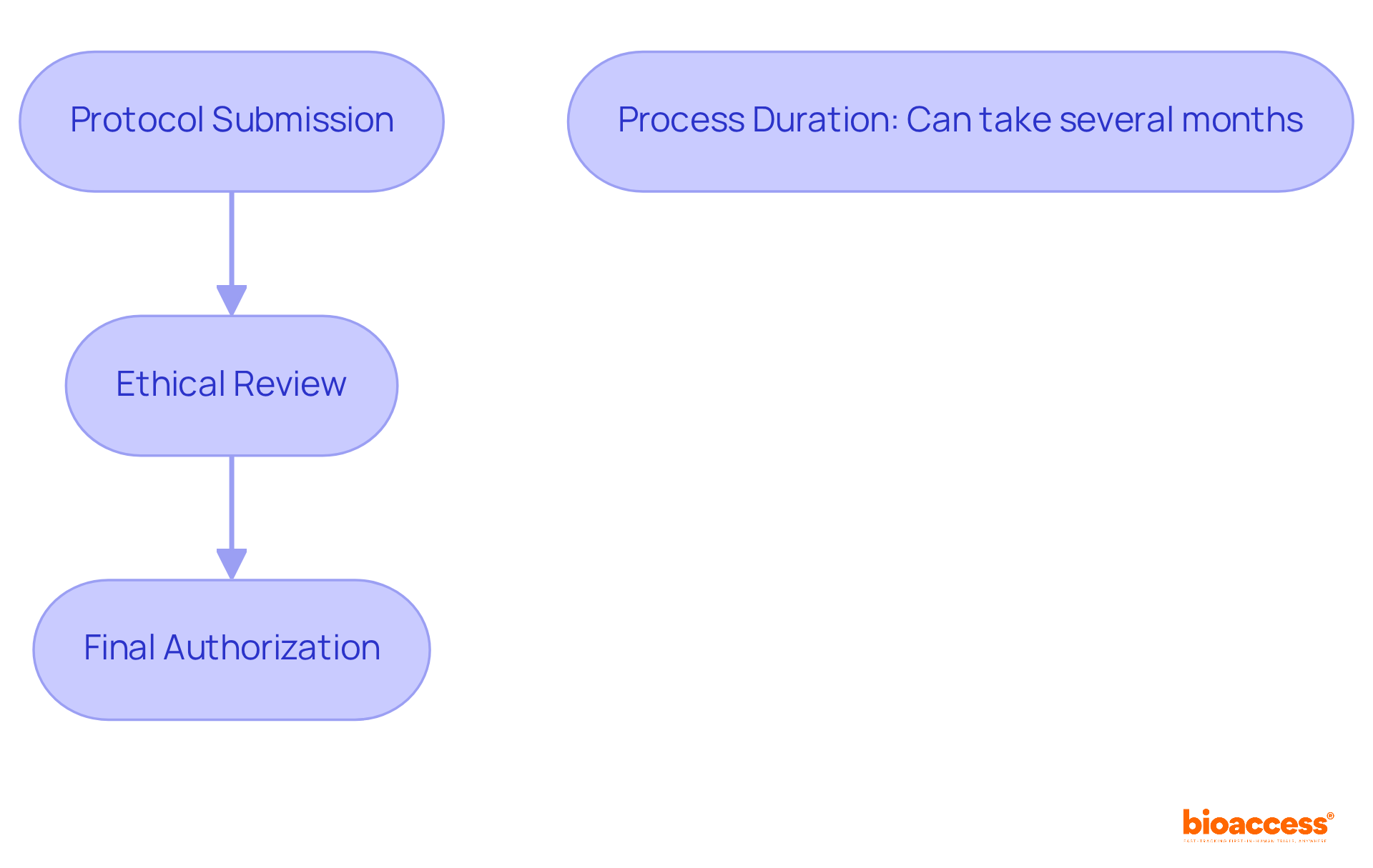 This flowchart shows the steps needed to get approval for biomedical studies in Costa Rica. Start with submitting your protocol, then move to the ethical review, and finally, get your final authorization. Each step is crucial for ensuring compliance with local regulations. This flowchart shows the steps needed to get approval for biomedical studies in Costa Rica. Start with submitting your protocol, then move to the ethical review, and finally, get your final authorization. Each step is crucial for ensuring compliance with local regulations.