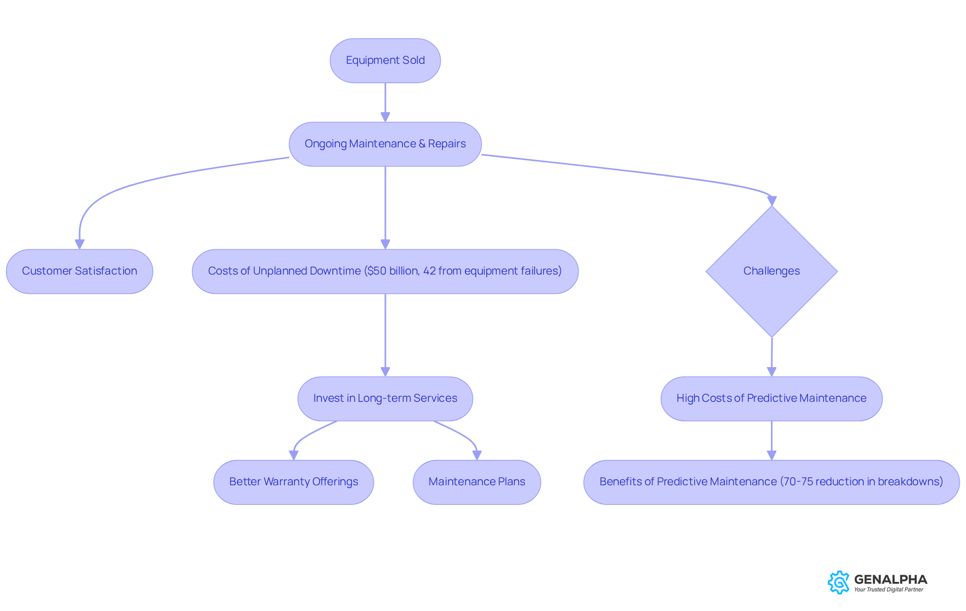 This flowchart shows the key processes in equipment manufacturing. Start at the top with selling equipment, then follow the arrows to see how maintenance impacts customer satisfaction and costs. The challenges and benefits of predictive maintenance are also highlighted, showing the importance of efficient operations.