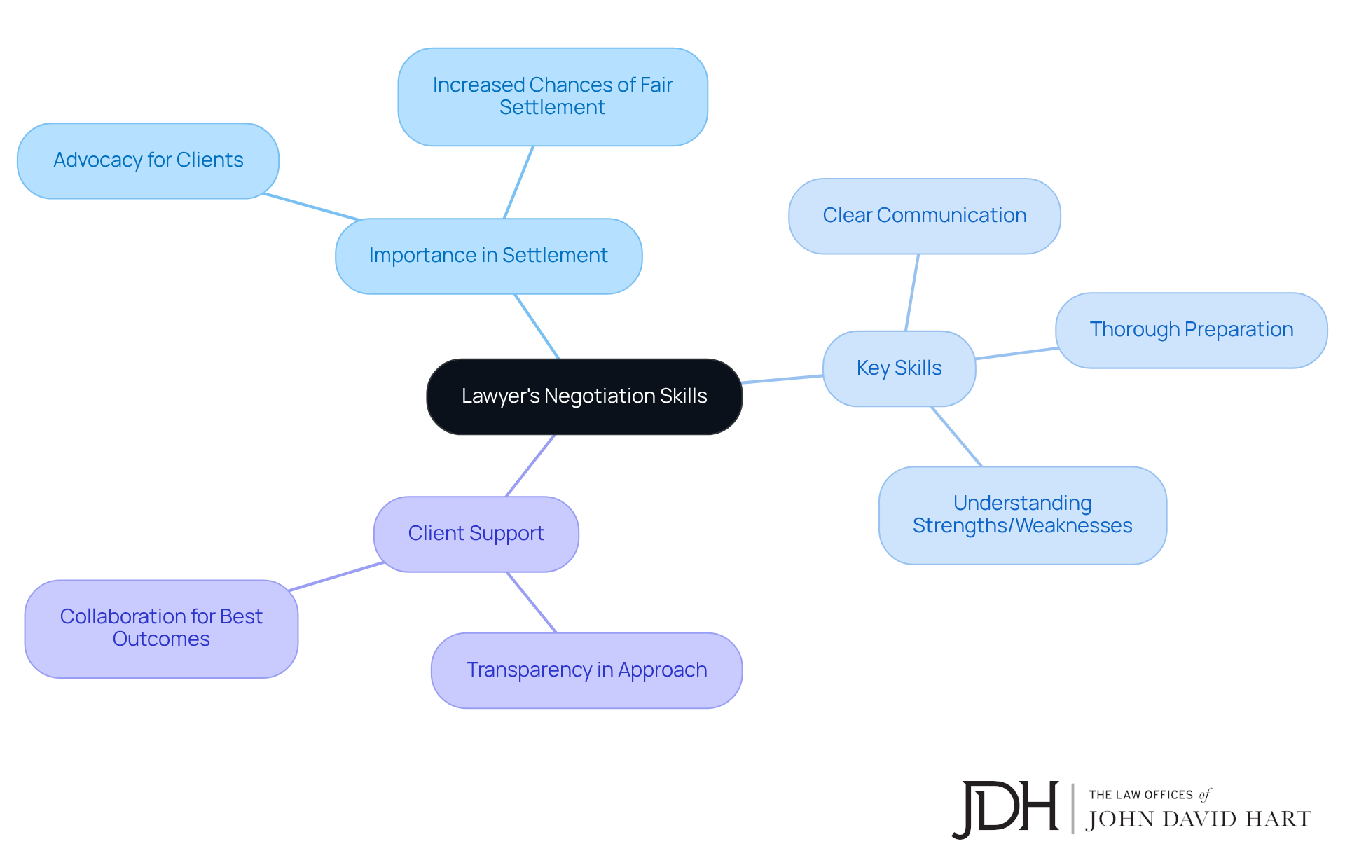 The central idea is the lawyer's negotiation skills, with branches illustrating important aspects such as the skills needed, their significance in settlements, and the support clients can expect. The central idea is the lawyer's negotiation skills, with branches illustrating important aspects such as the skills needed, their significance in settlements, and the support clients can expect.