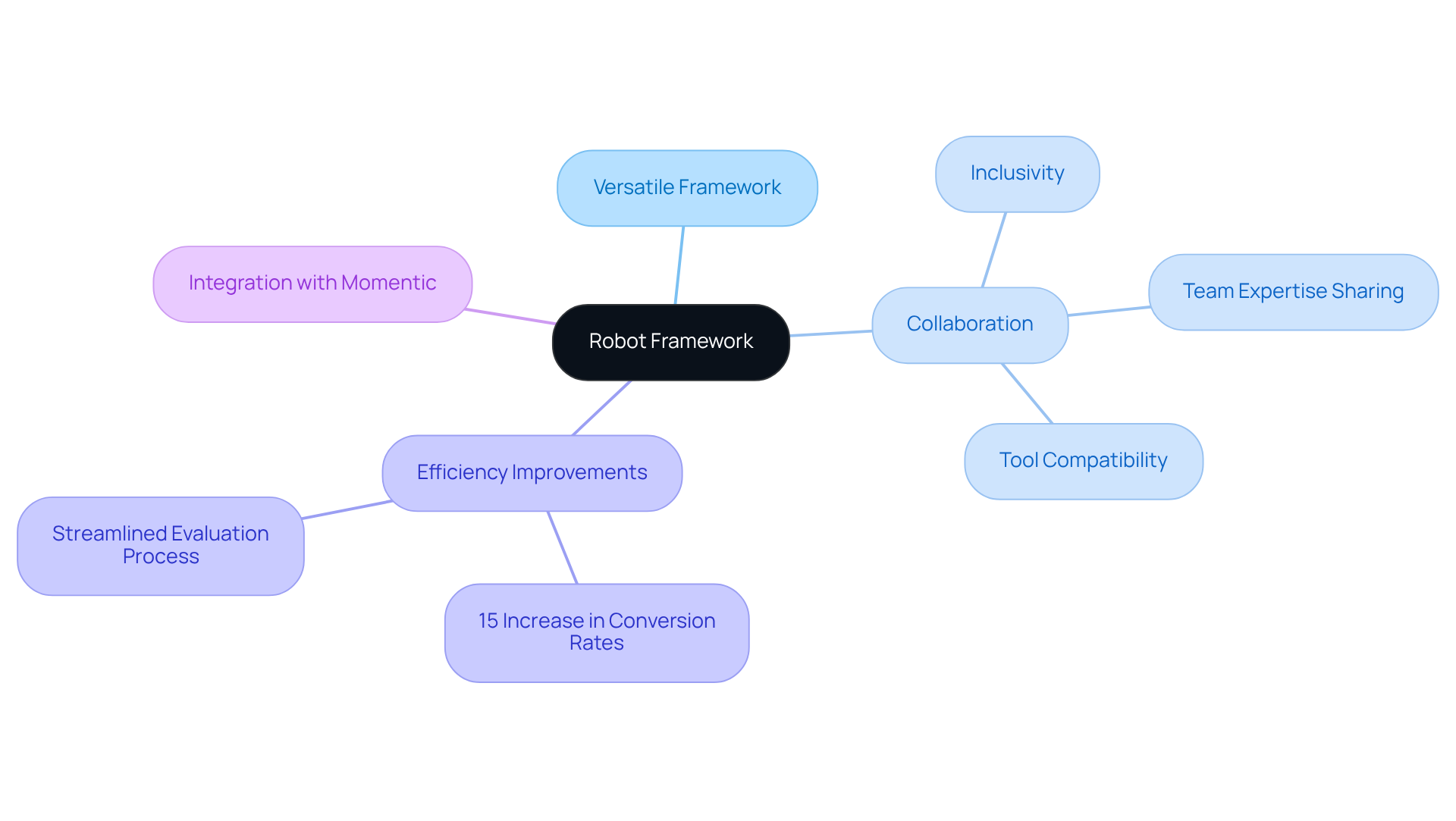 The central node represents the Robot Framework, with branches showing its key features and benefits. Each sub-branch provides more detail on how it enhances testing and collaboration in online retail.