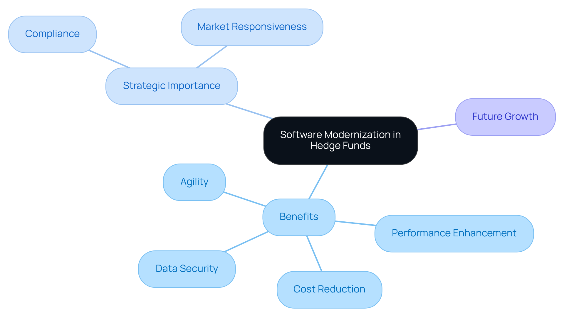 The central node represents the main topic, while the branches show the key benefits and strategic reasons for modernization. Each color-coded branch helps you see how different aspects connect to the overall importance of adopting modern software solutions.