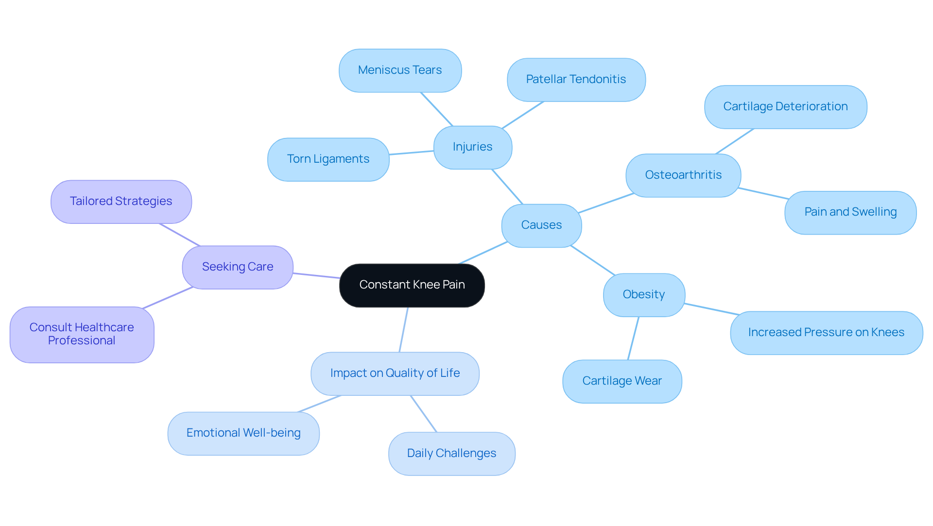 This mindmap illustrates the various aspects of constant knee pain. Start at the center with the main topic, then explore the branches to see the causes, how it affects daily life, and the importance of seeking help. Each branch represents a different area of understanding, making it easier to grasp the overall picture. This mindmap illustrates the various aspects of constant knee pain. Start at the center with the main topic, then explore the branches to see the causes, how it affects daily life, and the importance of seeking help. Each branch represents a different area of understanding, making it easier to grasp the overall picture.