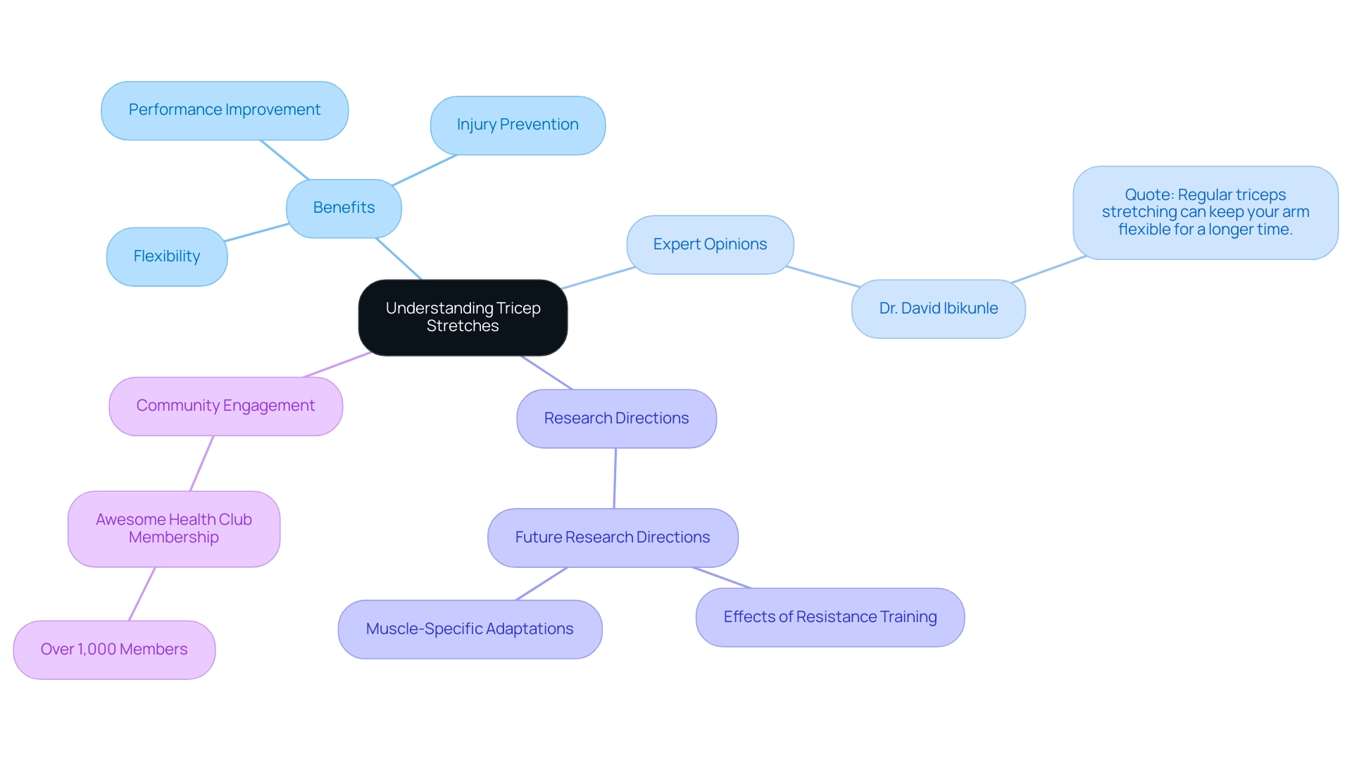 The central node represents tricep stretches, with branches illustrating benefits, expert insights, research directions, and community engagement.