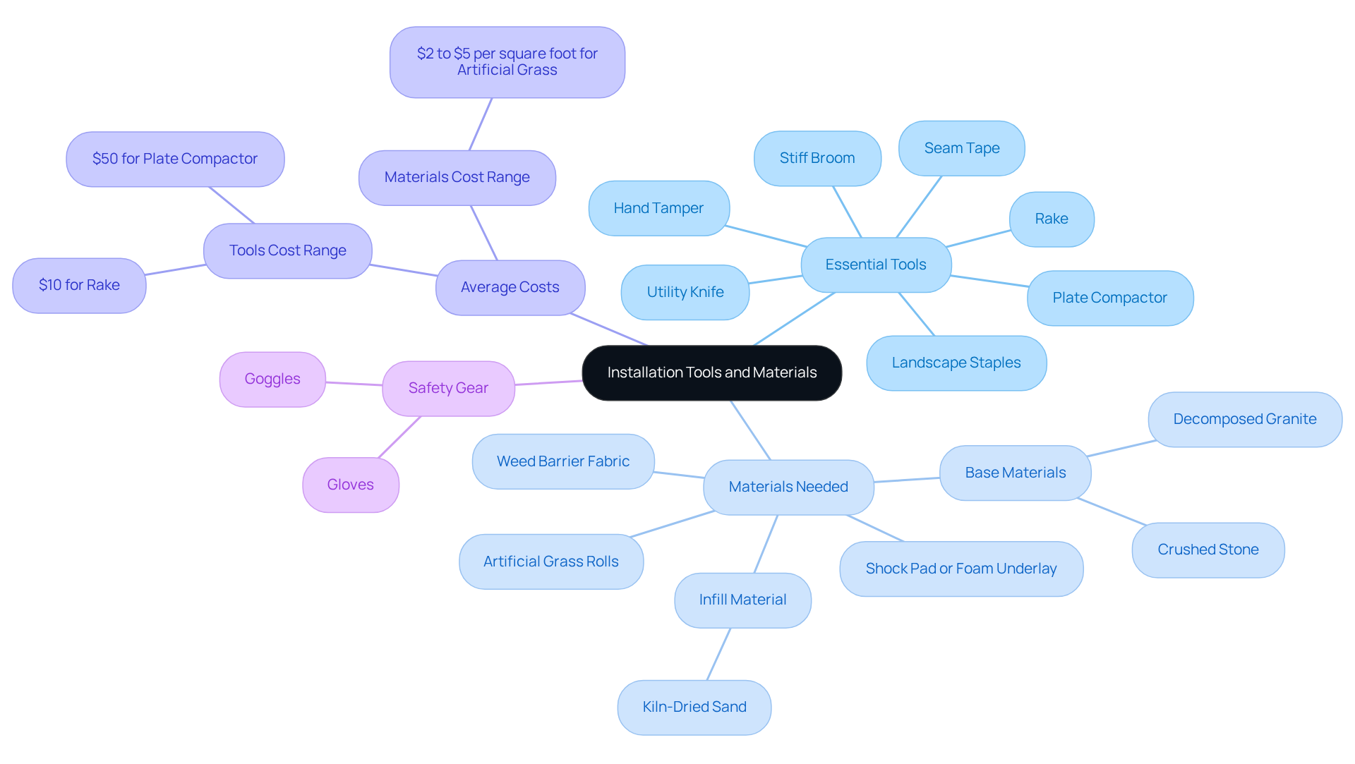 This mindmap starts with the main topic in the center and branches out into categories. Each branch shows specific items or notes related to that category, making it easy to see what you need for the installation.