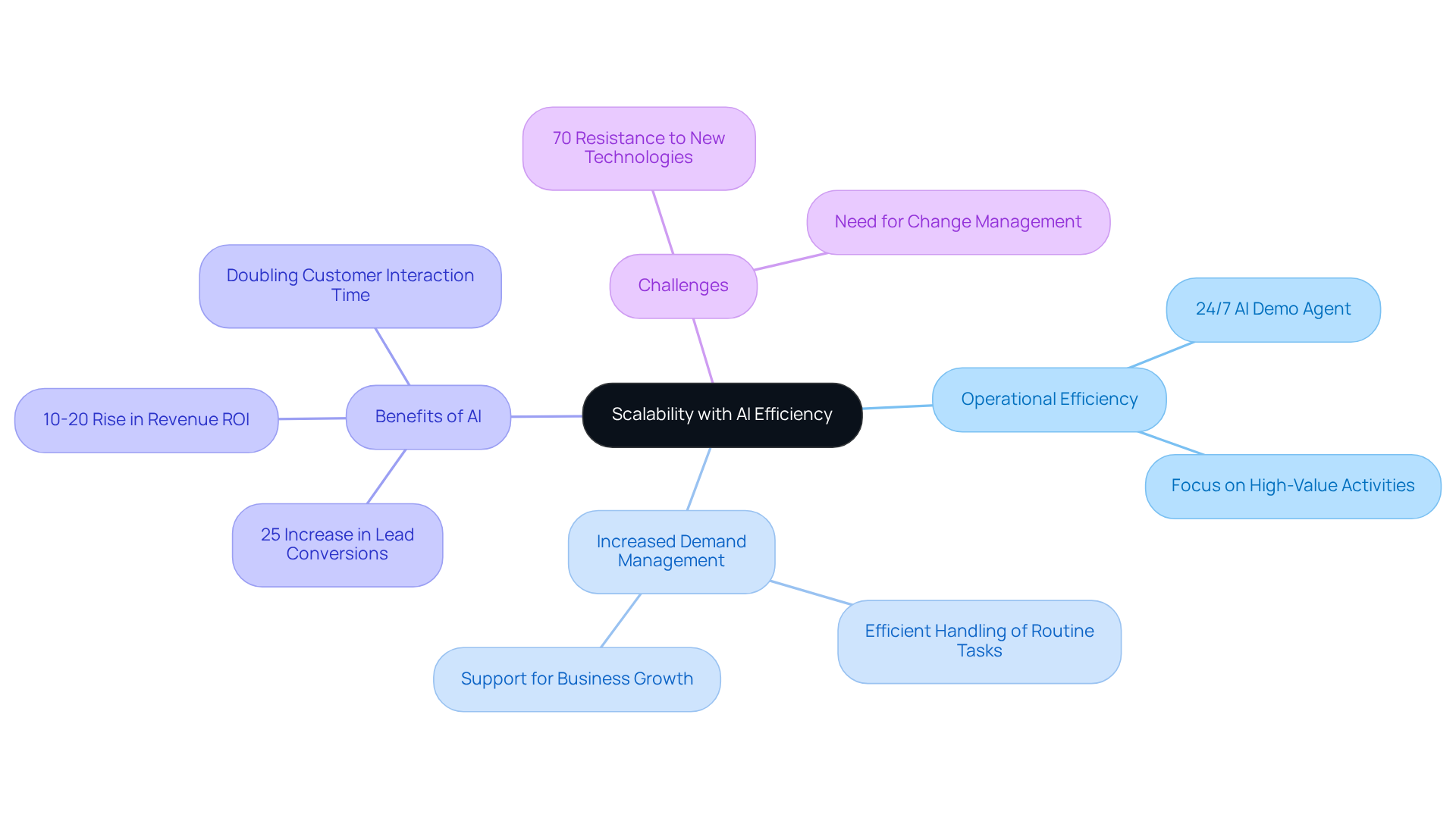 The central node represents the main topic, while branches show the benefits and challenges of using AI for scalability. Each sub-branch provides specific data points or insights, making it easy to understand how AI can enhance business operations.