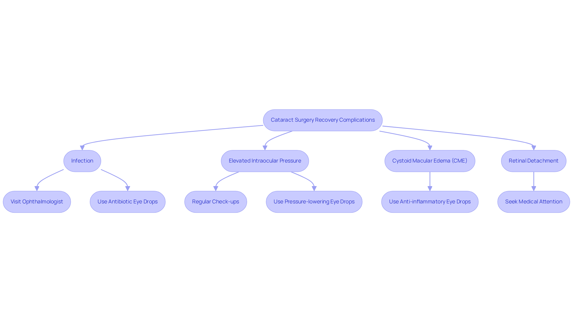 Este diagrama de flujo muestra las posibles complicaciones que podría enfrentar después de una cirugía de cataratas y los pasos a seguir para cada una. Siga las flechas para ver cómo responder a cada problema y así lograr una recuperación más llevadera. This flowchart shows the potential complications you might face after cataract surgery and what steps to take for each one. Follow the arrows to see how to respond to each issue, ensuring a smoother recovery process.