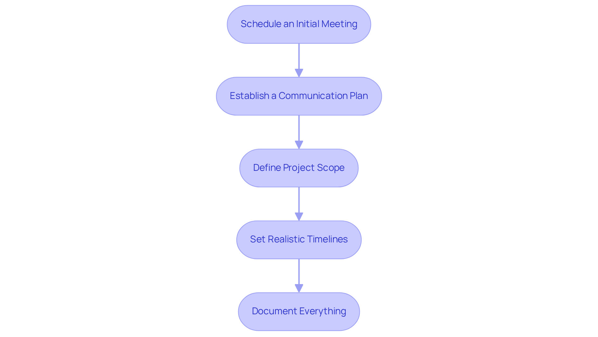 Each box represents a crucial step in the process of setting expectations with your contractor. Follow the arrows to see how each step builds on the previous one, guiding you towards a successful project.