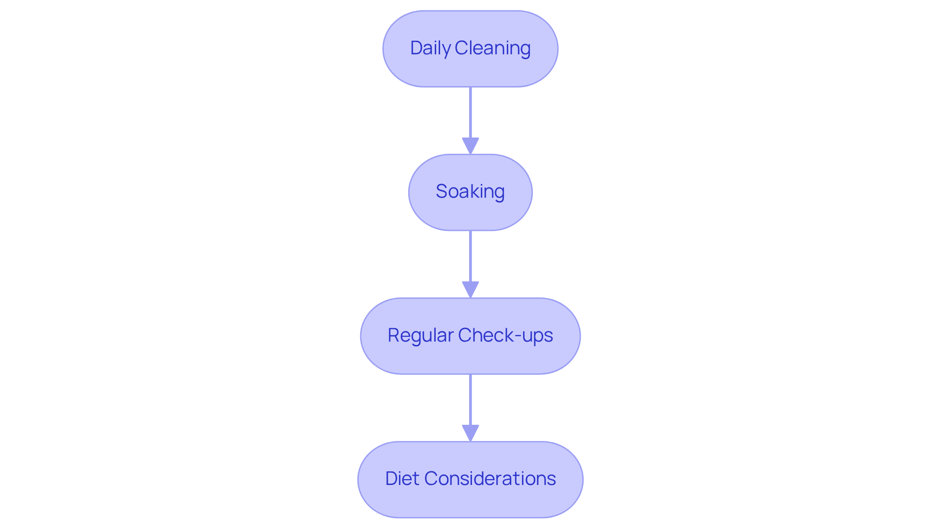 Each box represents a key practice for keeping your dentures in great shape. Follow the arrows to see the recommended steps for ensuring your dentures last longer and remain comfortable.