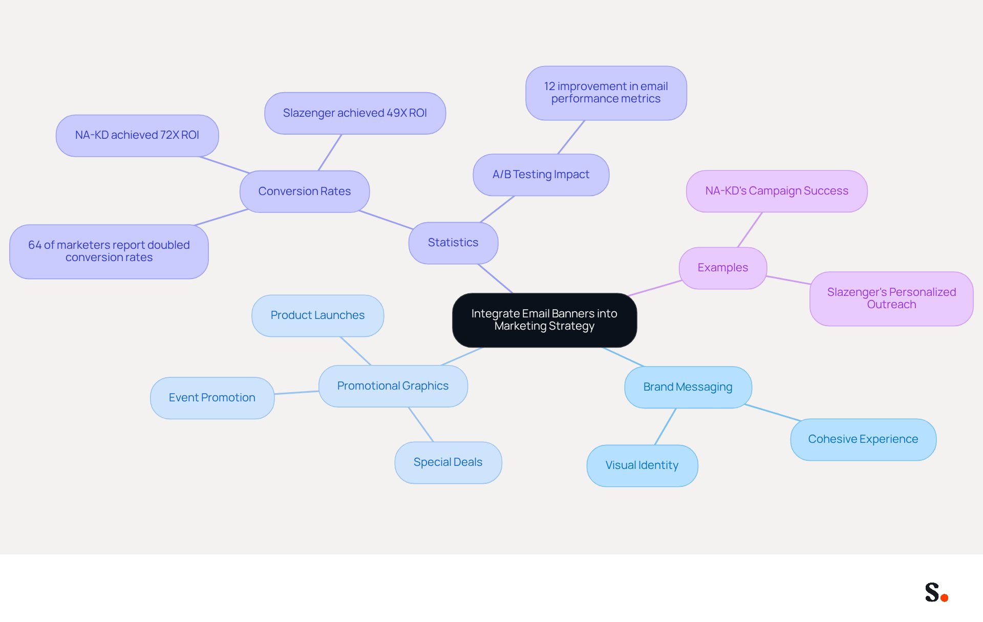 This mindmap shows how integrating email banners fits into a larger marketing strategy. Start at the center with the main idea, then follow the branches to see how brand messaging, promotional graphics, and examples all connect to enhance marketing efforts.