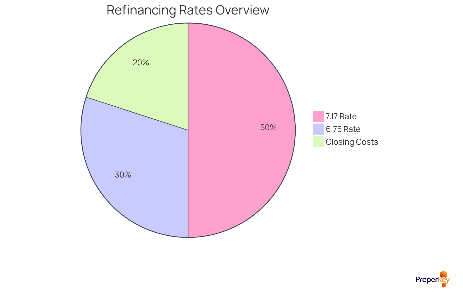This pie chart shows the different refinancing rates offered by Lender B and the average closing costs. Each slice represents a part of the whole refinancing picture - the bigger the slice, the more significant that aspect is in the refinancing decision. This pie chart shows the different refinancing rates offered by Lender B and the average closing costs. Each slice represents a part of the whole refinancing picture - the bigger the slice, the more significant that aspect is in the refinancing decision.