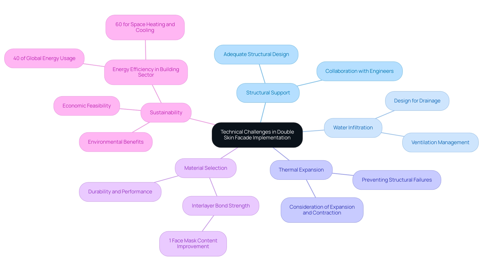 The central node represents the primary topic, with branches illustrating specific challenges and solutions categorized by color.