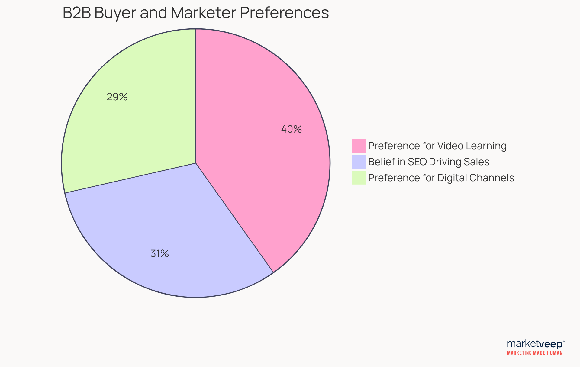 This pie chart shows the preferences of B2B buyers and marketers: a larger slice indicates a stronger preference. Blue represents those who prefer digital channels, green indicates the belief in SEO driving sales, and orange depicts the preference for video as a learning tool.
