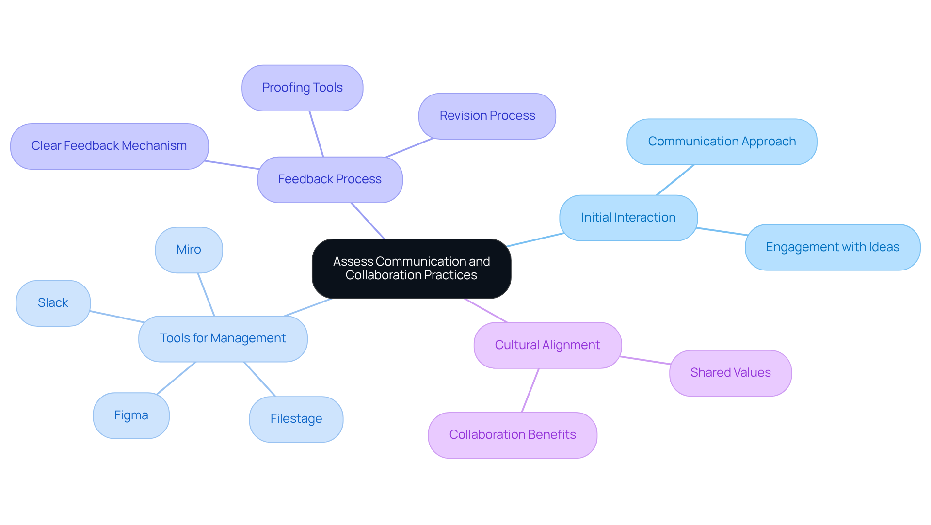 This mindmap starts with the main topic in the center and branches out into key areas of focus. Each branch represents a different aspect of communication and collaboration, helping you see how they relate to each other and the overall process. This mindmap starts with the main topic in the center and branches out into key areas of focus. Each branch represents a different aspect of communication and collaboration, helping you see how they relate to each other and the overall process.