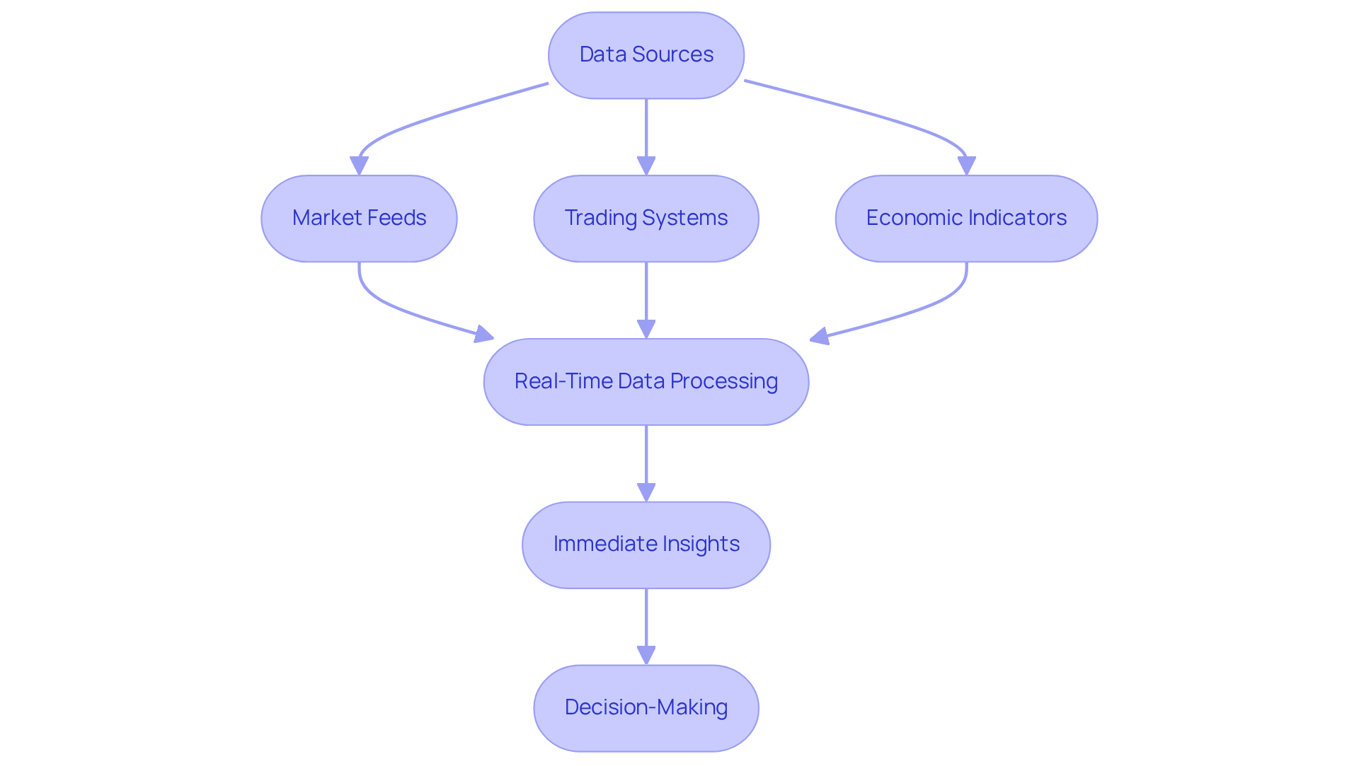This flowchart shows how hedge funds use real-time analytics. Start with data sources, follow the arrows to see how data is processed, and end with decision-making. Each step is crucial for quick responses in the market. This flowchart shows how hedge funds use real-time analytics. Start with data sources, follow the arrows to see how data is processed, and end with decision-making. Each step is crucial for quick responses in the market.