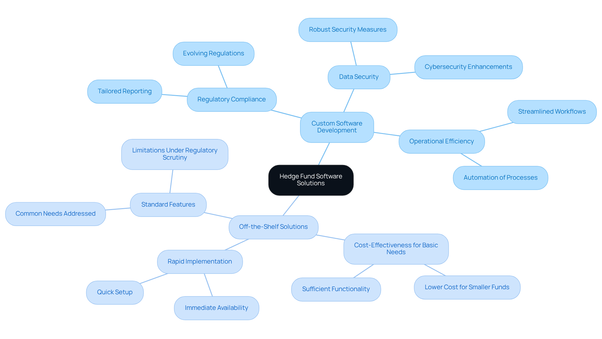 This mindmap helps you visualize the key factors to consider when choosing software for hedge funds. Start at the center with the main decision, then explore the branches to see the pros and cons of custom versus off-the-shelf solutions.