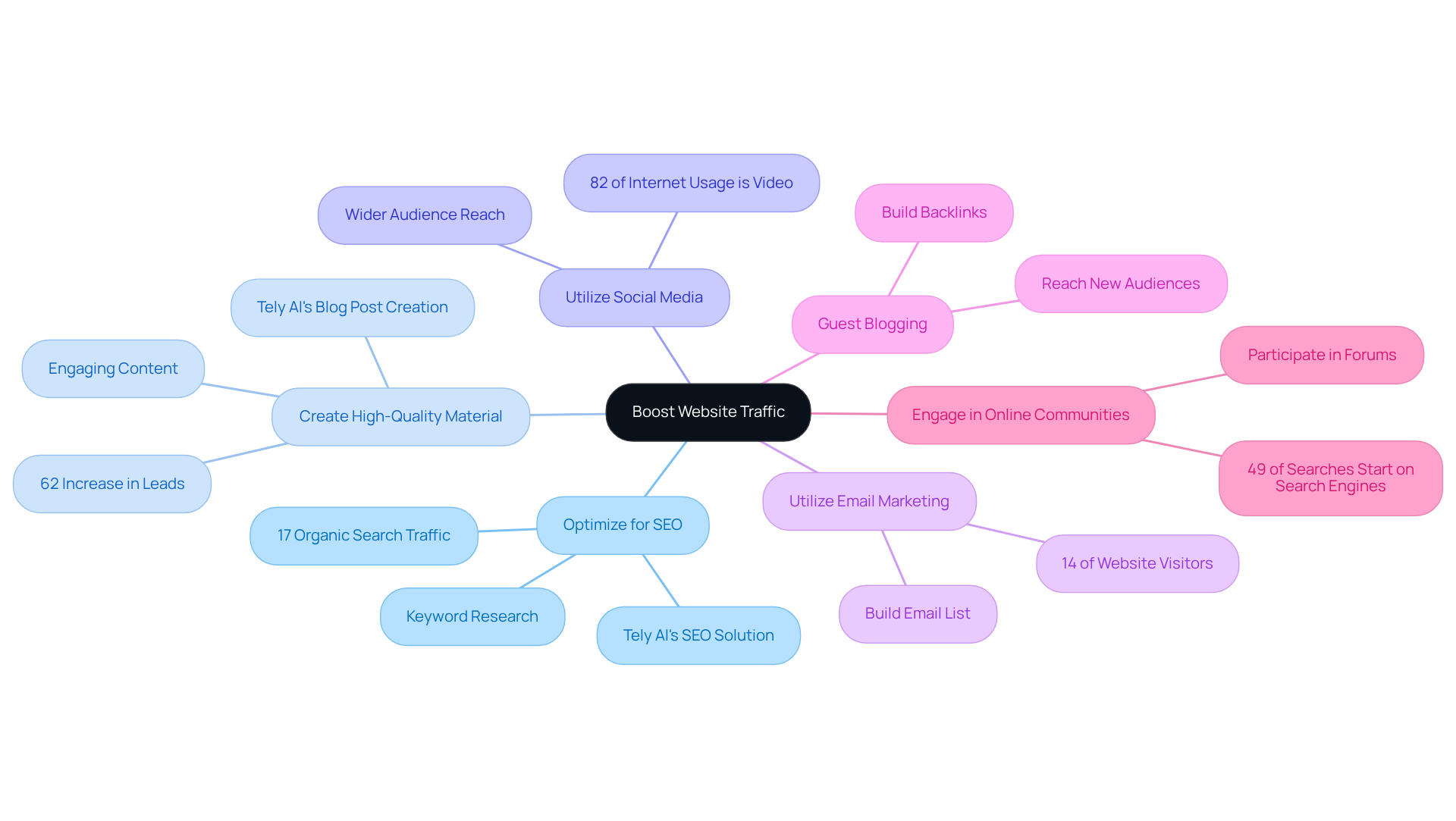 The center node represents the goal of boosting website traffic, while each branch shows a different strategy. The sub-branches contain important details or statistics that support each strategy, helping you understand what actions to take.