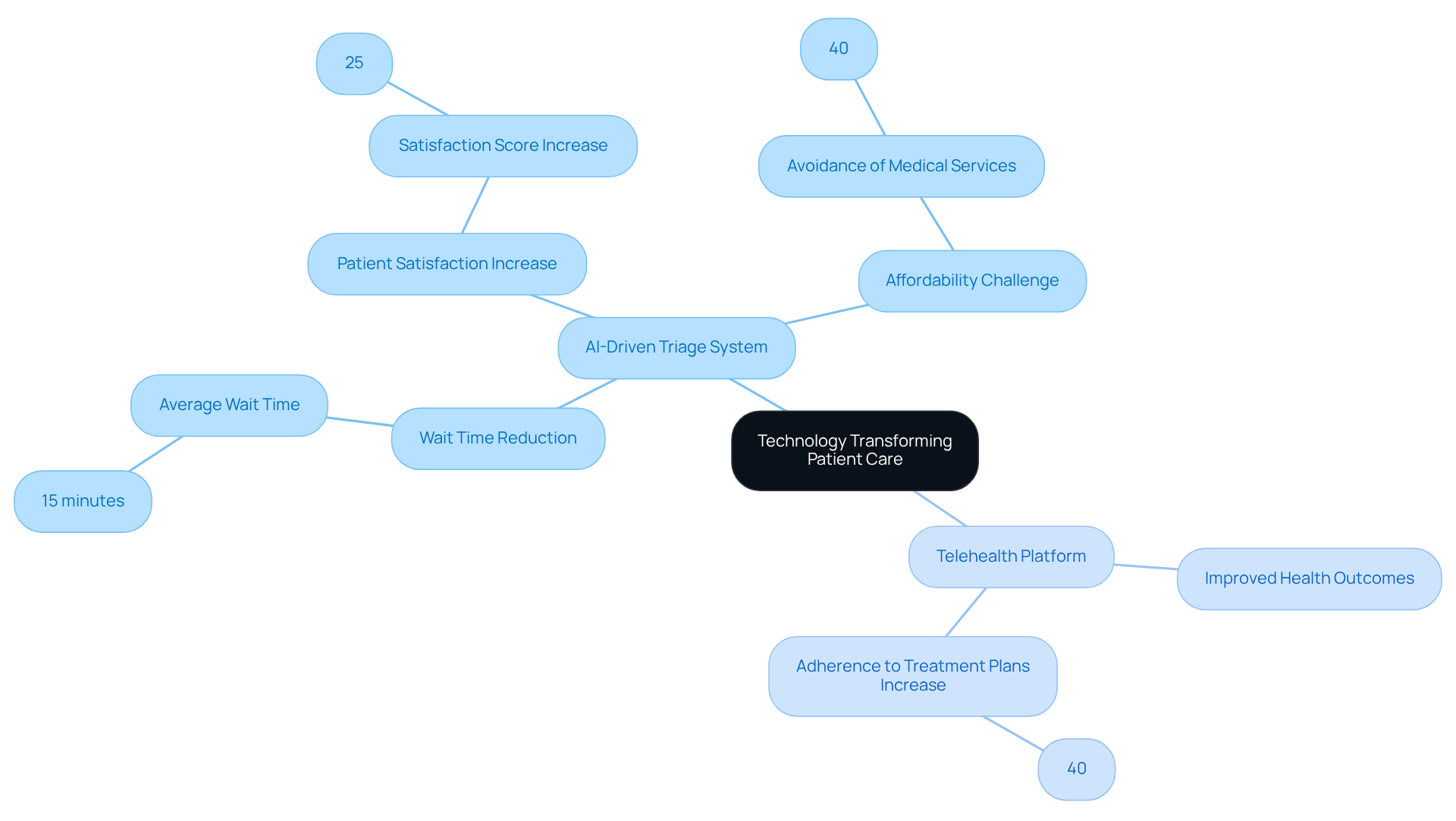 The central node represents the overall theme, while each branch shows specific examples of technology in action, with sub-branches detailing the outcomes and statistics that highlight their success. The central node represents the overall theme, while each branch shows specific examples of technology in action, with sub-branches detailing the outcomes and statistics that highlight their success.