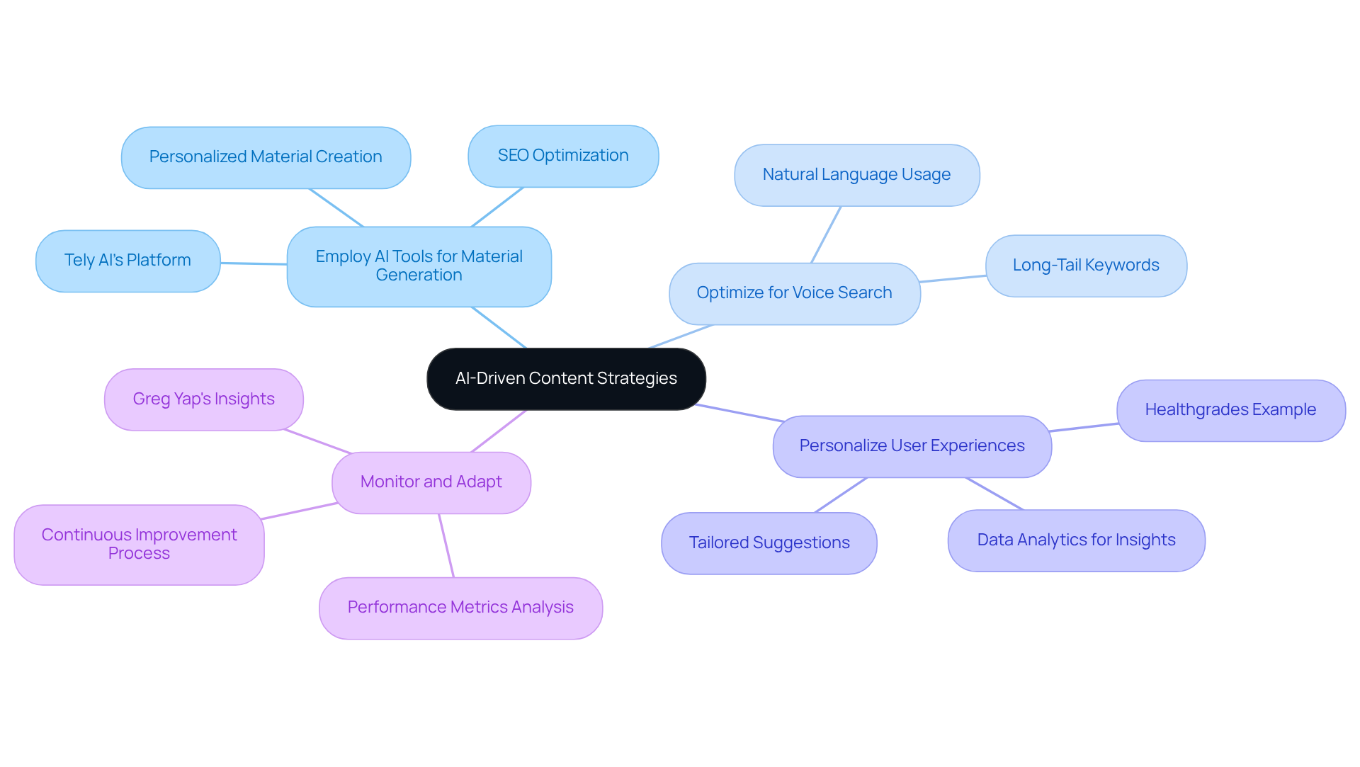The central node represents the main strategy, while the branches show key practices. Each sub-branch provides specific actions or examples related to that practice, helping you understand how to implement these strategies effectively. The central node represents the main strategy, while the branches show key practices. Each sub-branch provides specific actions or examples related to that practice, helping you understand how to implement these strategies effectively.