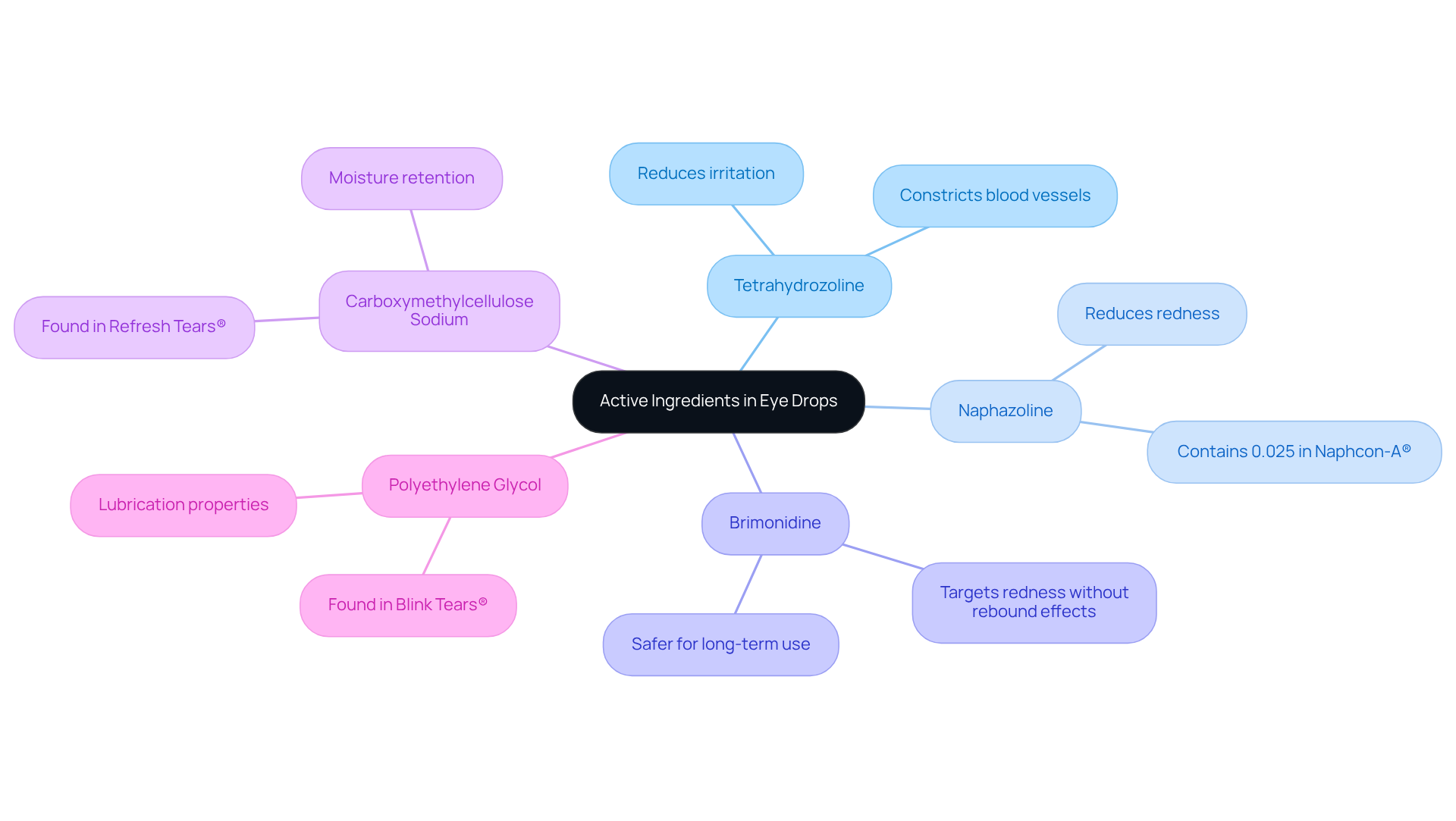 This mindmap starts with the main topic in the center and branches out to show different active ingredients in eye drops. Each ingredient has its own benefits listed, helping you see how they relate to your needs for eye care. This mindmap starts with the main topic in the center and branches out to show different active ingredients in eye drops. Each ingredient has its own benefits listed, helping you see how they relate to your needs for eye care.