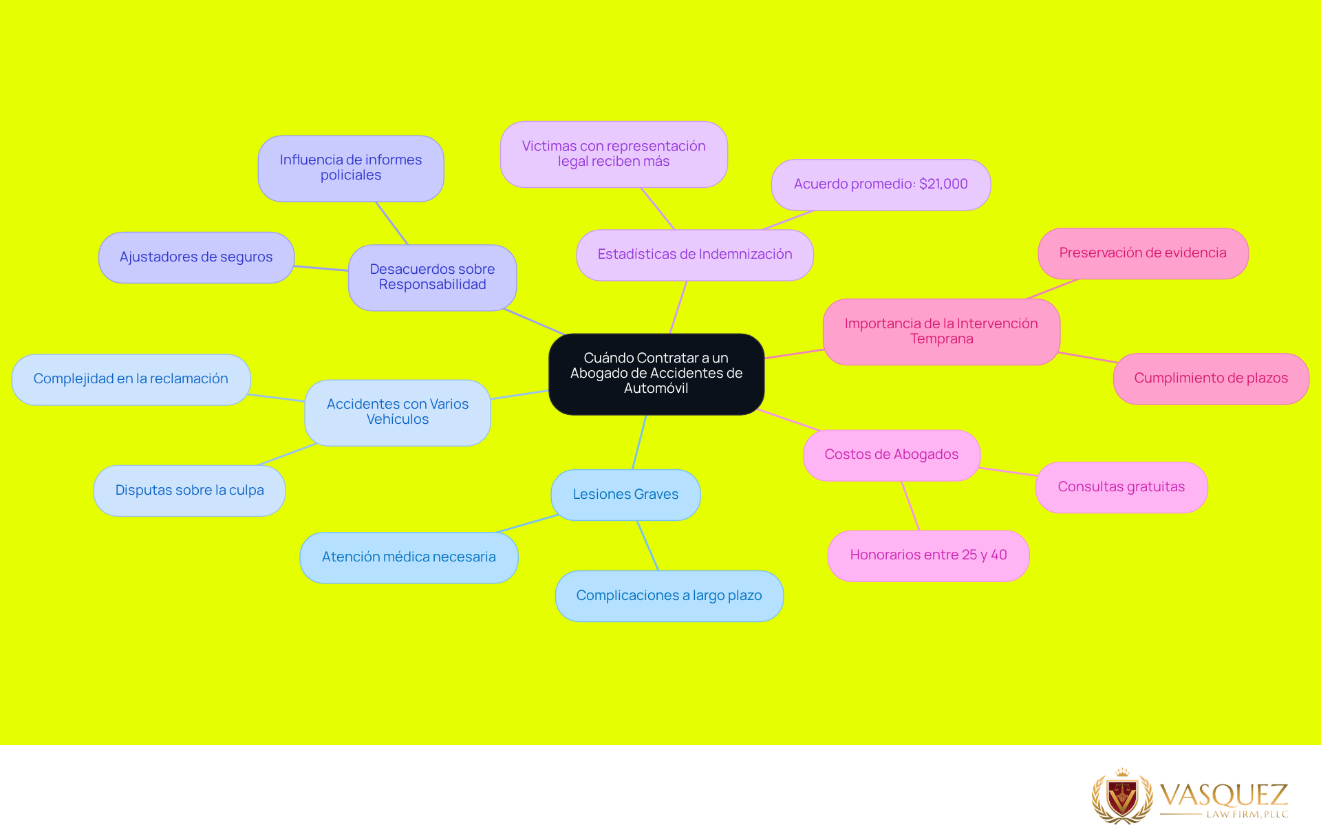 El nodo central representa la decisión de contratar un abogado, y las ramas muestran las diferentes situaciones y consideraciones que pueden influir en esa decisión. Cada color y rama te ayuda a entender mejor las razones y estadísticas relacionadas.