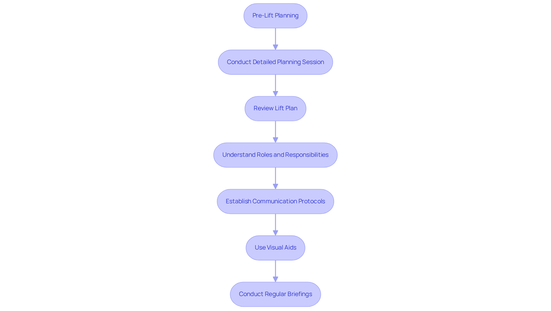 Follow the arrows to see the steps involved in preparing for a lift. Each box represents an important action that helps ensure safety and efficiency during lifting operations. Follow the arrows to see the steps involved in preparing for a lift. Each box represents an important action that helps ensure safety and efficiency during lifting operations.