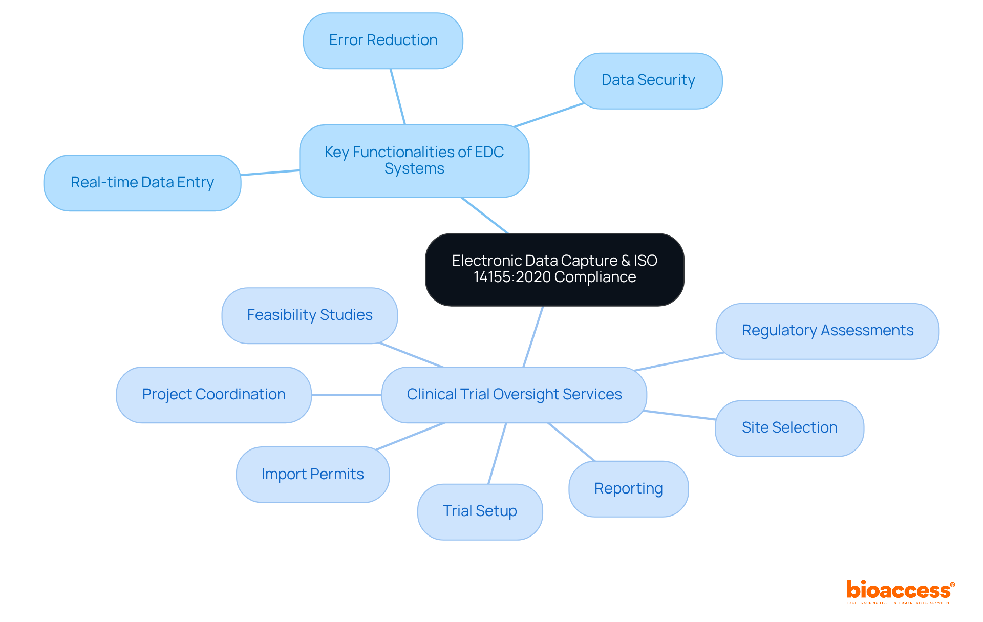 The central node highlights the importance of EDC systems in compliance, while the branches detail specific services that support this goal. Follow the branches to understand how each service contributes to effective clinical trial management.