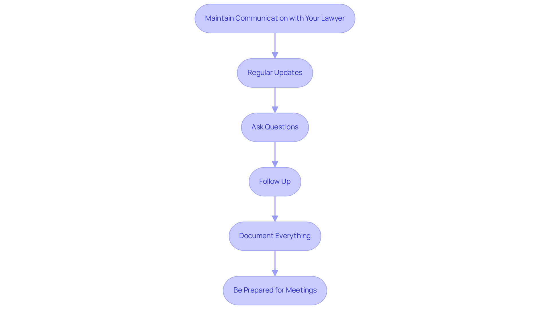 This flowchart outlines the key steps you should take to keep in touch with your lawyer. Each box represents an important action to ensure your case is managed effectively. Follow the arrows to see how these steps connect and support your legal journey.