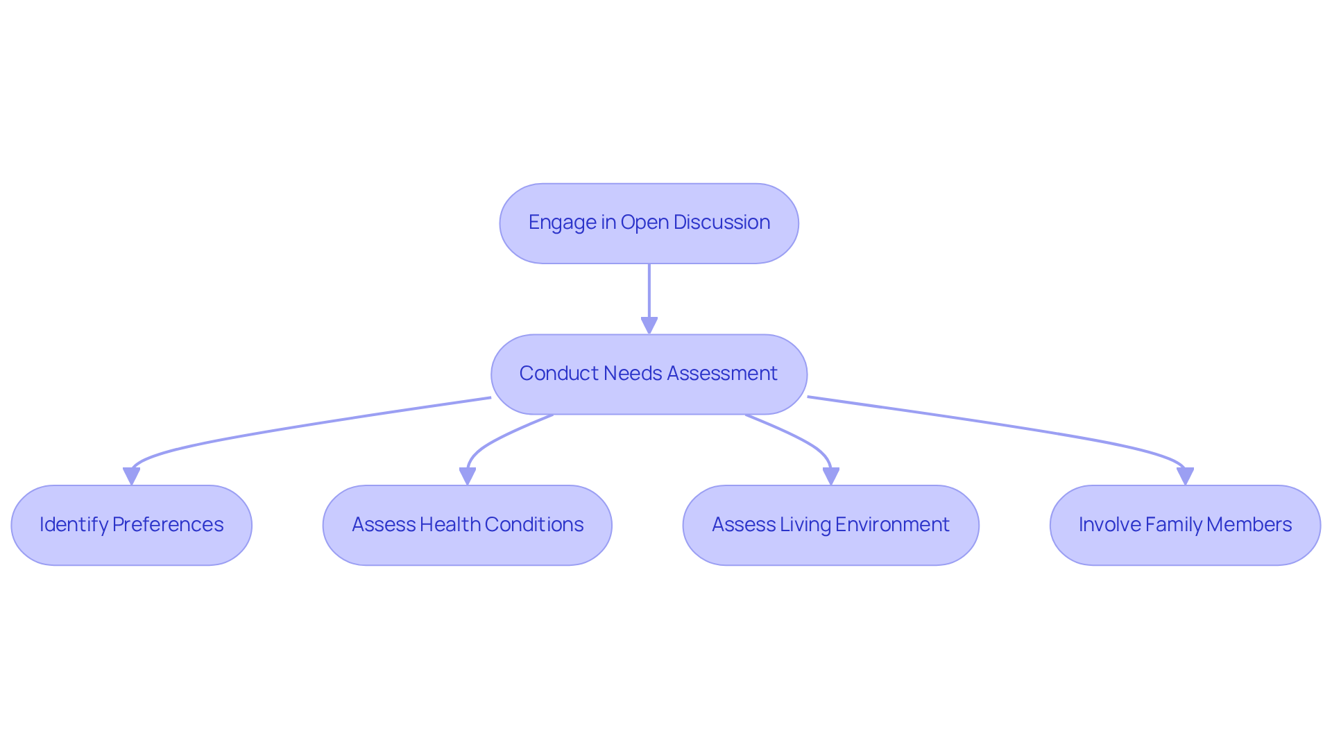 Each box represents a step in the assessment process. Follow the arrows to navigate through the steps of understanding and addressing the needs of seniors effectively.