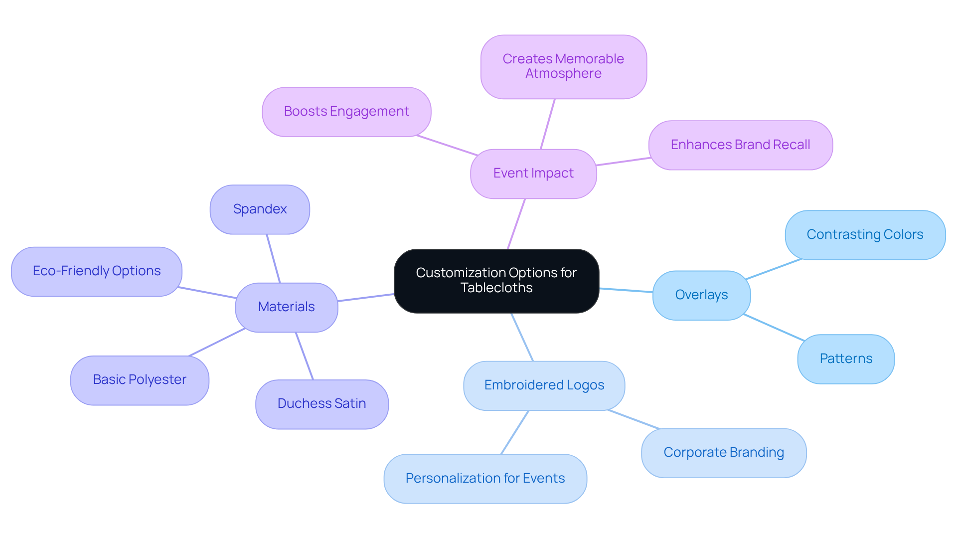 The central node represents the main theme of customization. Each branch shows different options and their benefits, helping you understand how to create a visually appealing table arrangement.