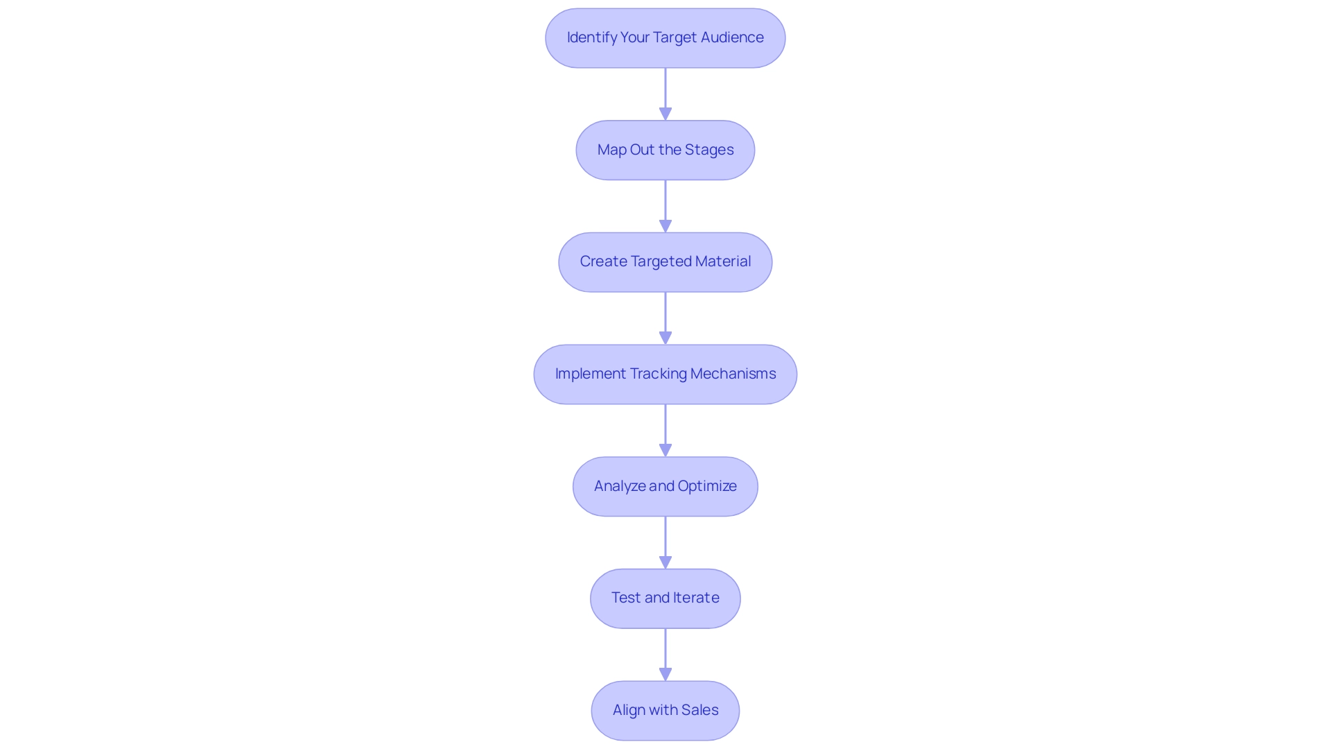 Each box represents a step in the marketing funnel optimization process, and the arrows indicate the sequential flow between these steps.