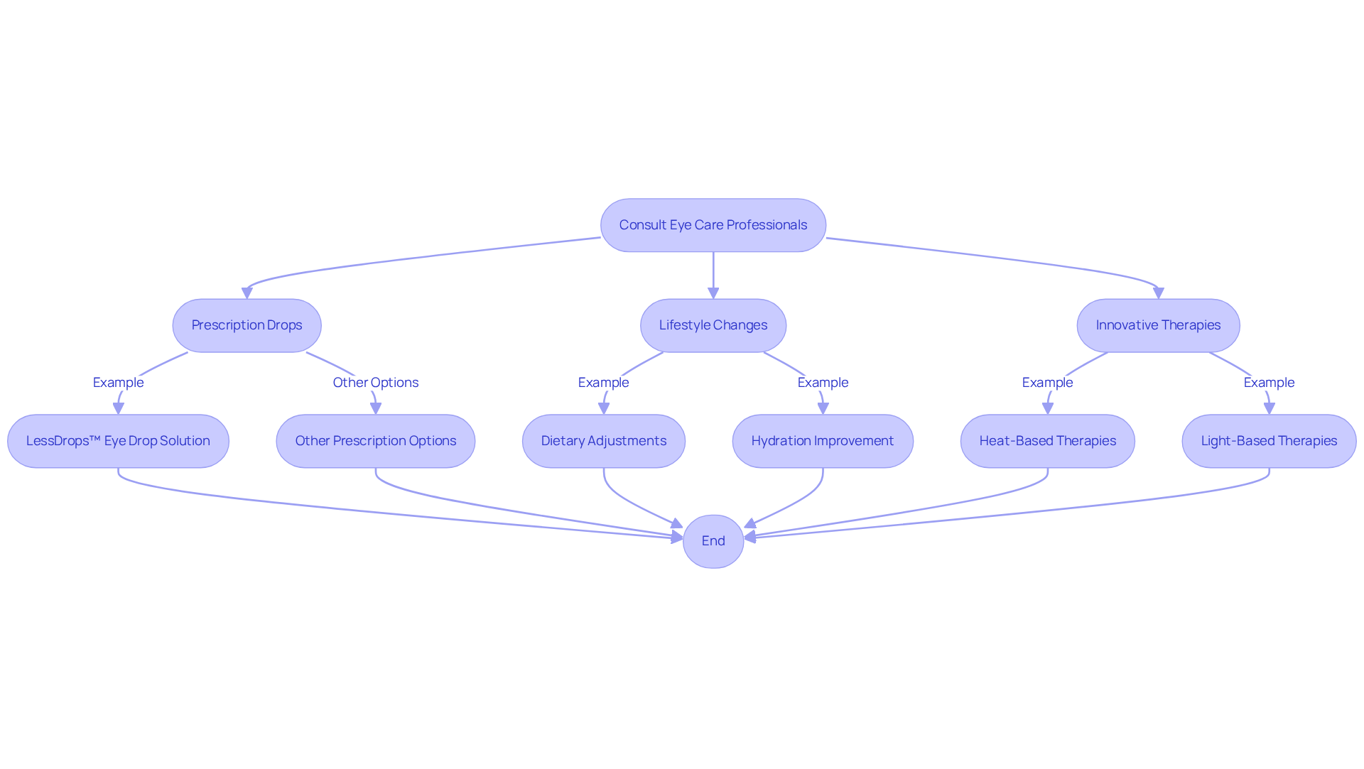 Este diagrama de flujo muestra los pasos que puede seguir para aliviar las molestias de la sequedad ocular. Comience consultando con un profesional de la salud visual y luego explore las diferentes opciones de tratamiento disponibles. Cada rama representa una elección que puede hacer según sus necesidades. This flowchart shows the steps you can take to find relief from dry eye discomfort. Start by consulting an eye care professional, then explore the different treatment options available. Each branch represents a choice you can make based on your needs.