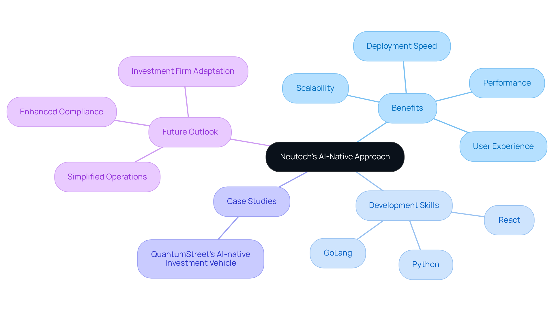 The central node represents Neutech's innovative approach to development. Each branch shows a different aspect of this approach, such as its benefits, the skills needed, and real-world examples. Follow the branches to see how everything connects and contributes to superior development in the financial sector.
