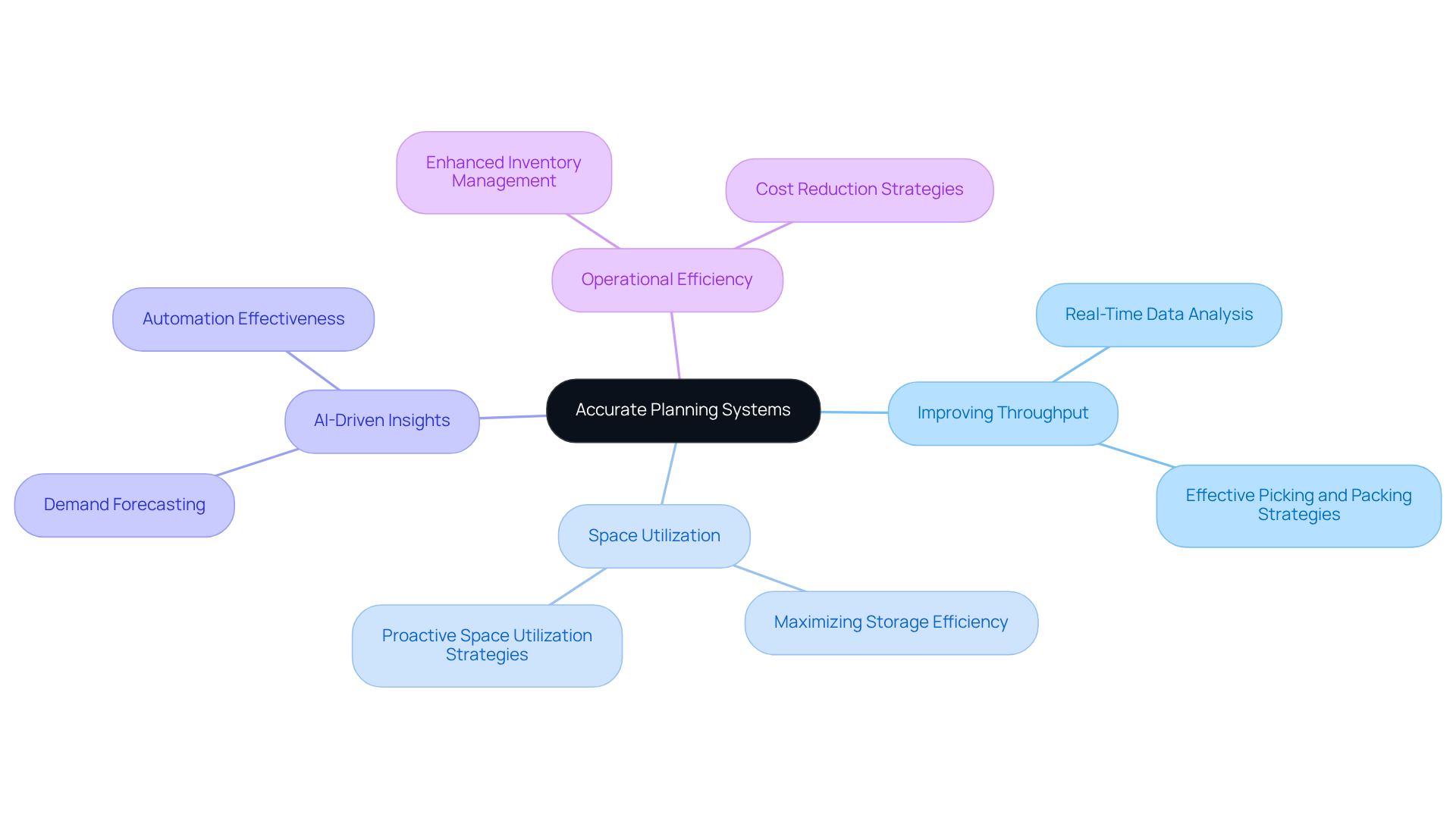 The central node represents the main topic, while branches show key themes and their sub-points. This layout helps you see how different elements contribute to improving warehouse operations.