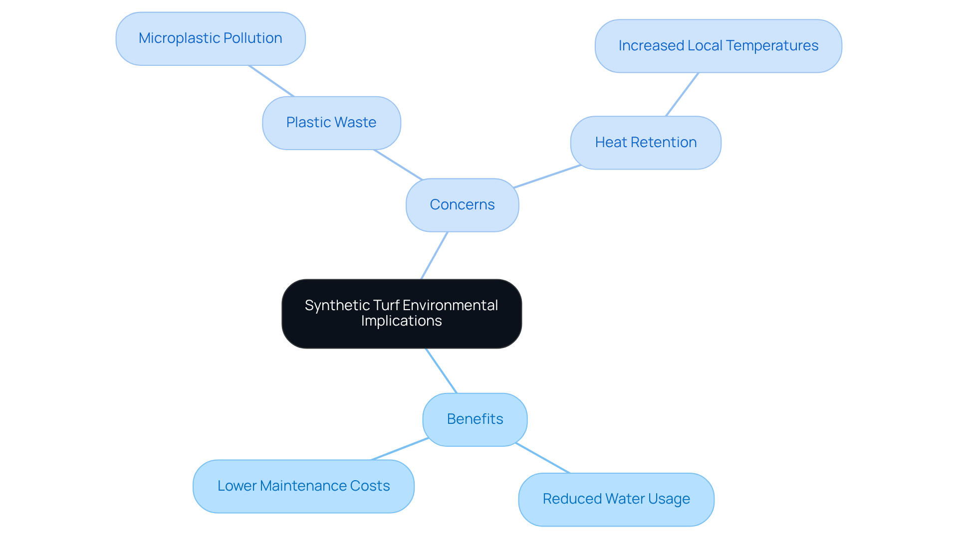 The central node represents synthetic turf, with branches showing its benefits and environmental concerns. Each branch highlights key points, helping you understand the trade-offs involved.