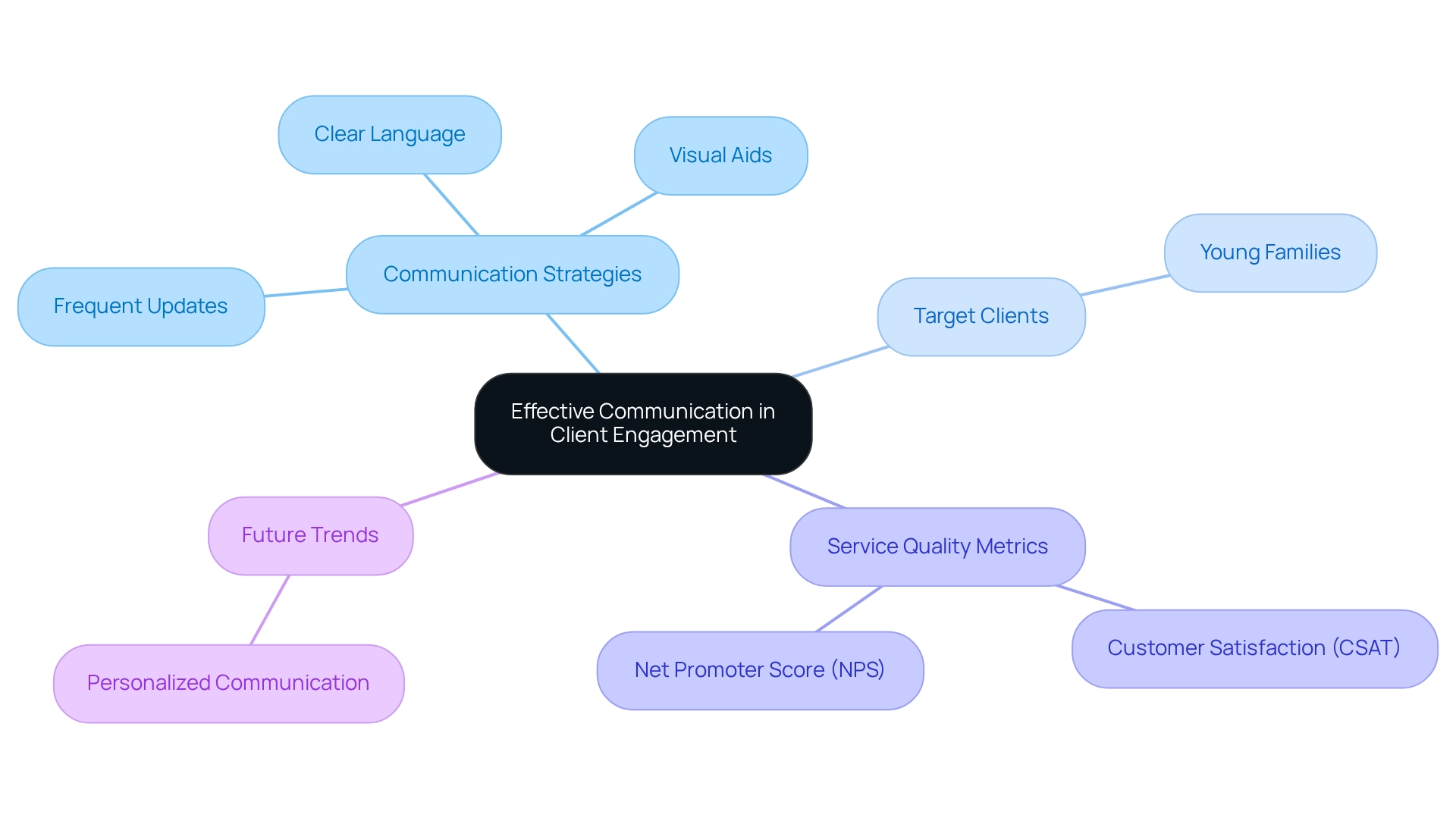 The central node represents the main focus of communication. Each branch represents a key area that contributes to effective client engagement. Sub-branches detail specific strategies and metrics, helping you understand how they connect to the overall goal of enhancing client relationships. The central node represents the main focus of communication. Each branch represents a key area that contributes to effective client engagement. Sub-branches detail specific strategies and metrics, helping you understand how they connect to the overall goal of enhancing client relationships.