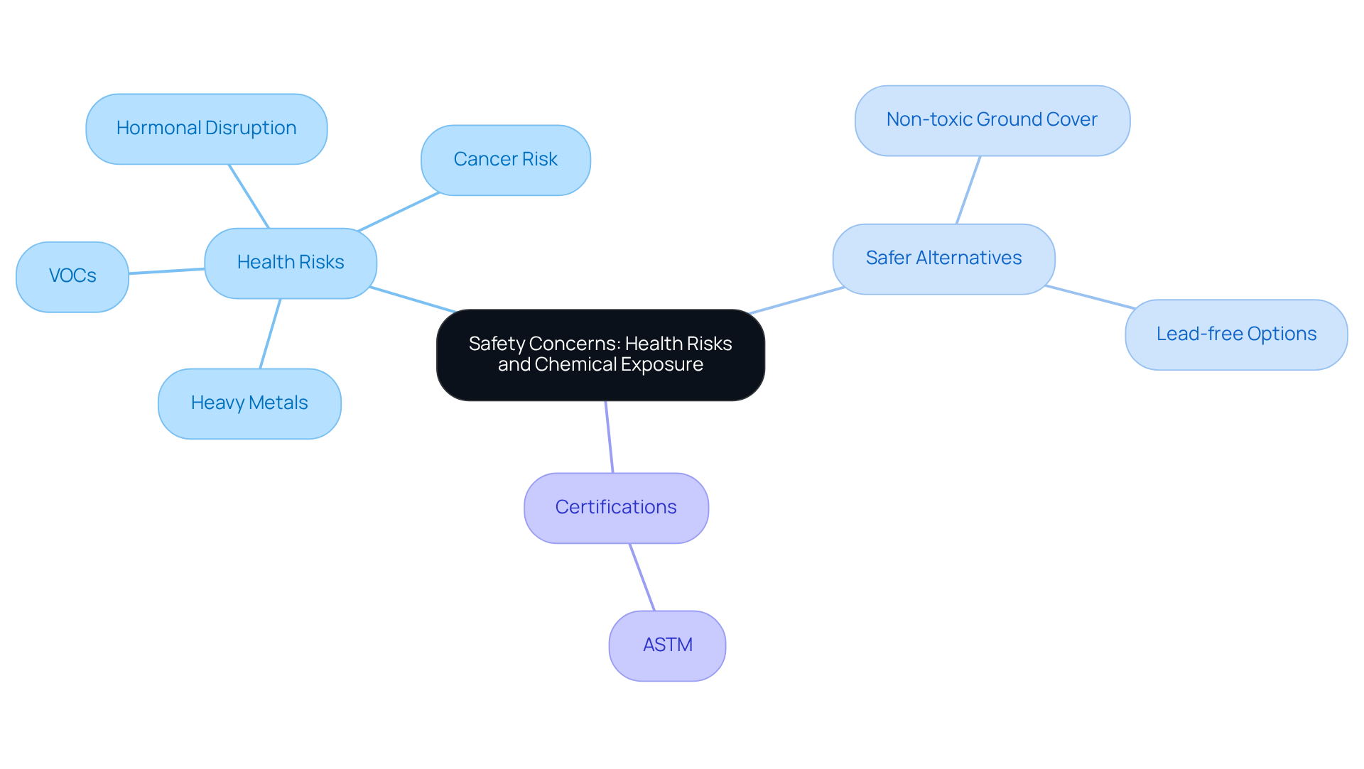 This mindmap starts with the main concern about artificial turf safety and branches out into specific health risks, safer alternatives, and necessary certifications. Each branch helps you explore different aspects of the topic, making it easier to understand the overall safety landscape. This mindmap starts with the main concern about artificial turf safety and branches out into specific health risks, safer alternatives, and necessary certifications. Each branch helps you explore different aspects of the topic, making it easier to understand the overall safety landscape.