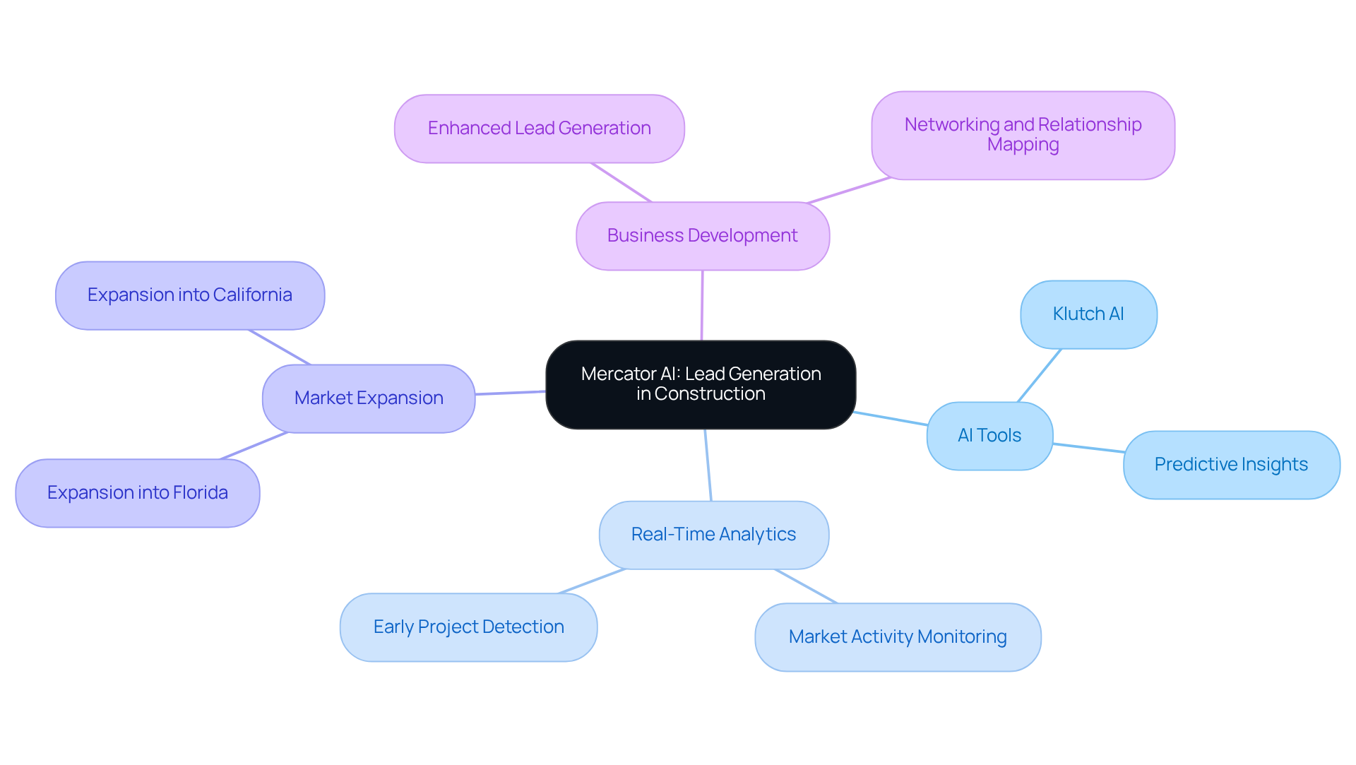The central node represents Mercator AI, while the branches show its key features and future plans. Each color-coded branch helps you understand how different aspects contribute to improving construction project management.