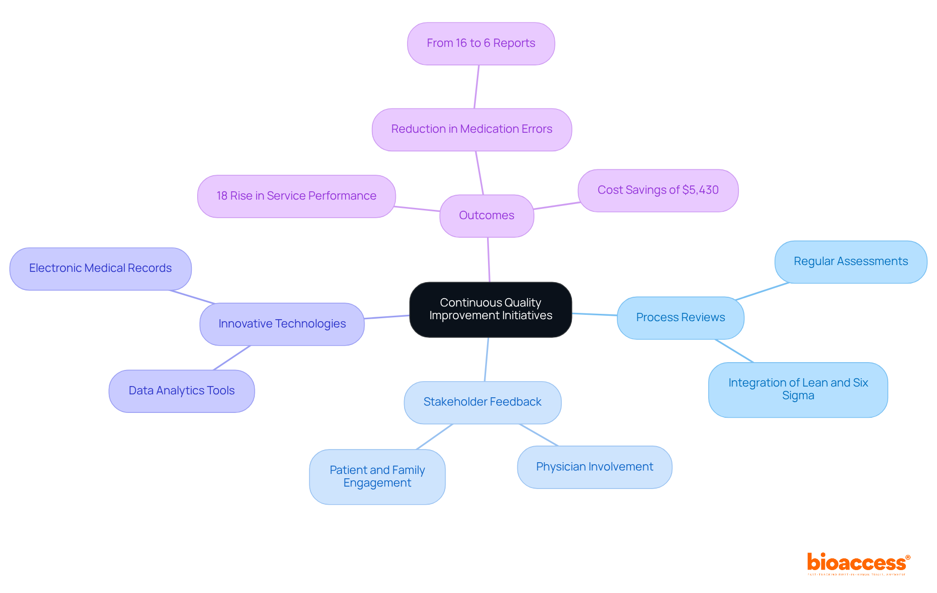 The central node represents the main theme of continuous improvement. Each branch shows a key component or outcome, helping you understand how they relate to the overall goal of enhancing quality assurance.